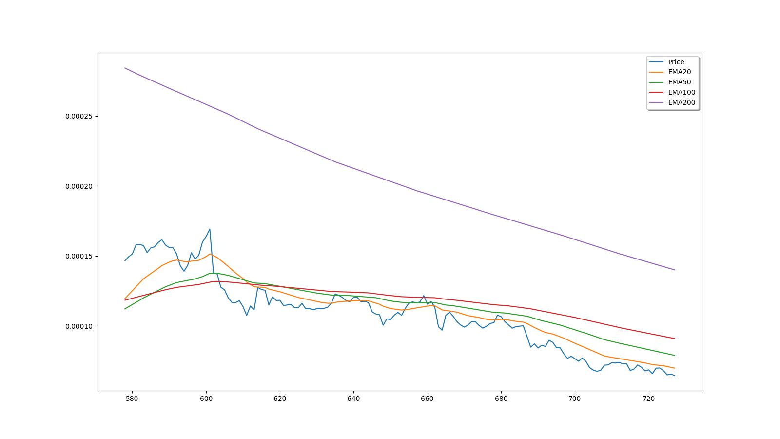 XCeption Exponential Moving Averages