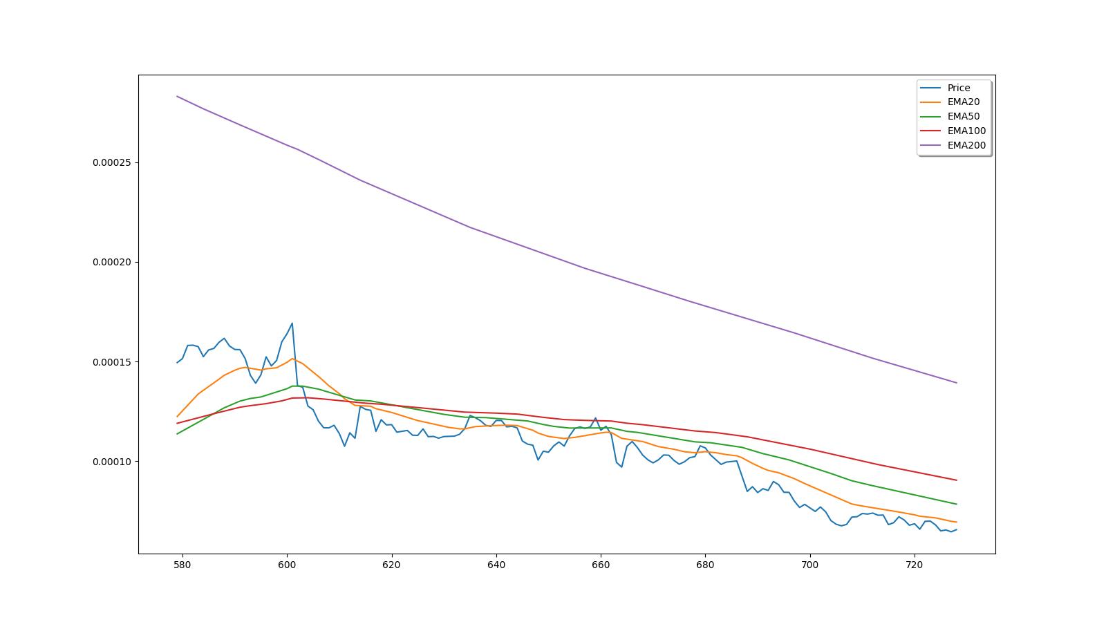 XCeption Exponential Moving Averages
