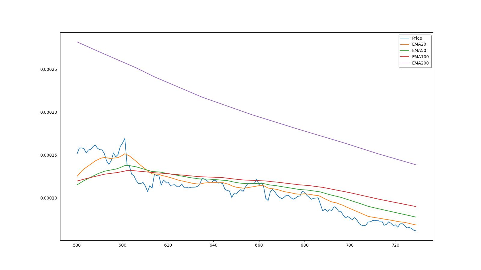 XCeption Exponential Moving Averages