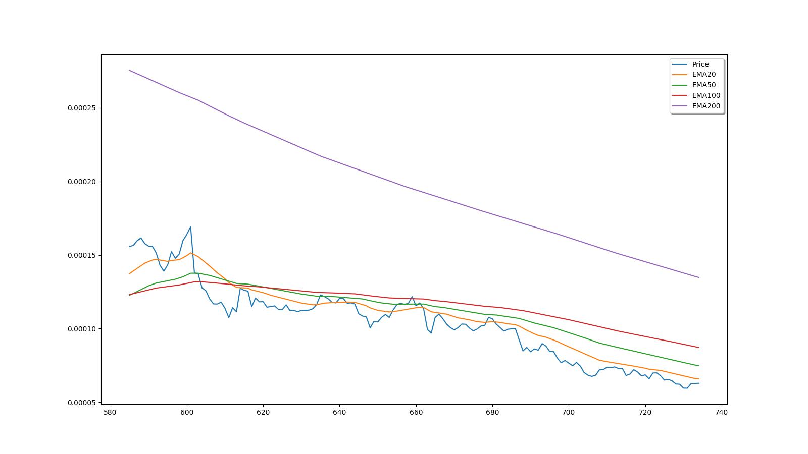 XCeption Exponential Moving Averages