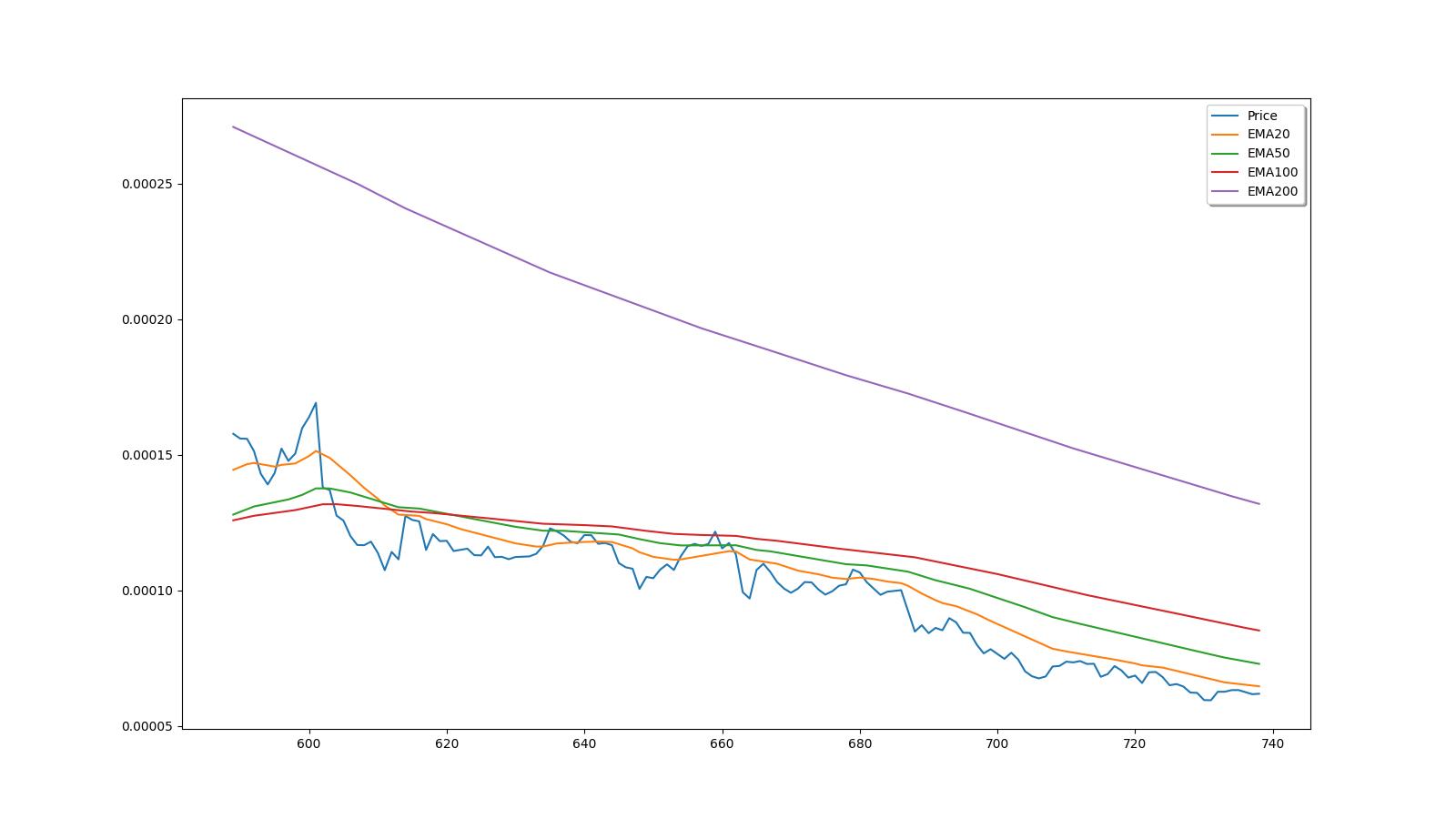 XCeption Exponential Moving Averages
