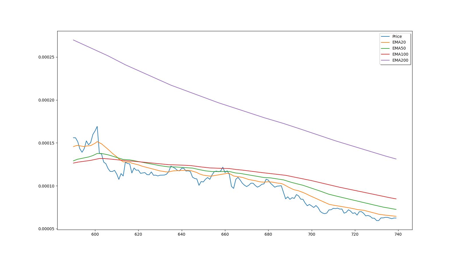 XCeption Exponential Moving Averages