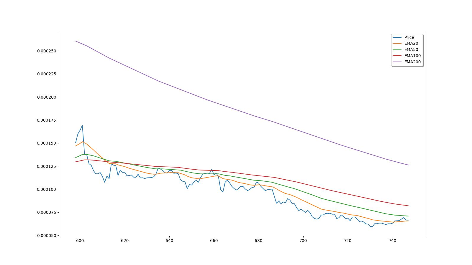 XCeption Exponential Moving Averages