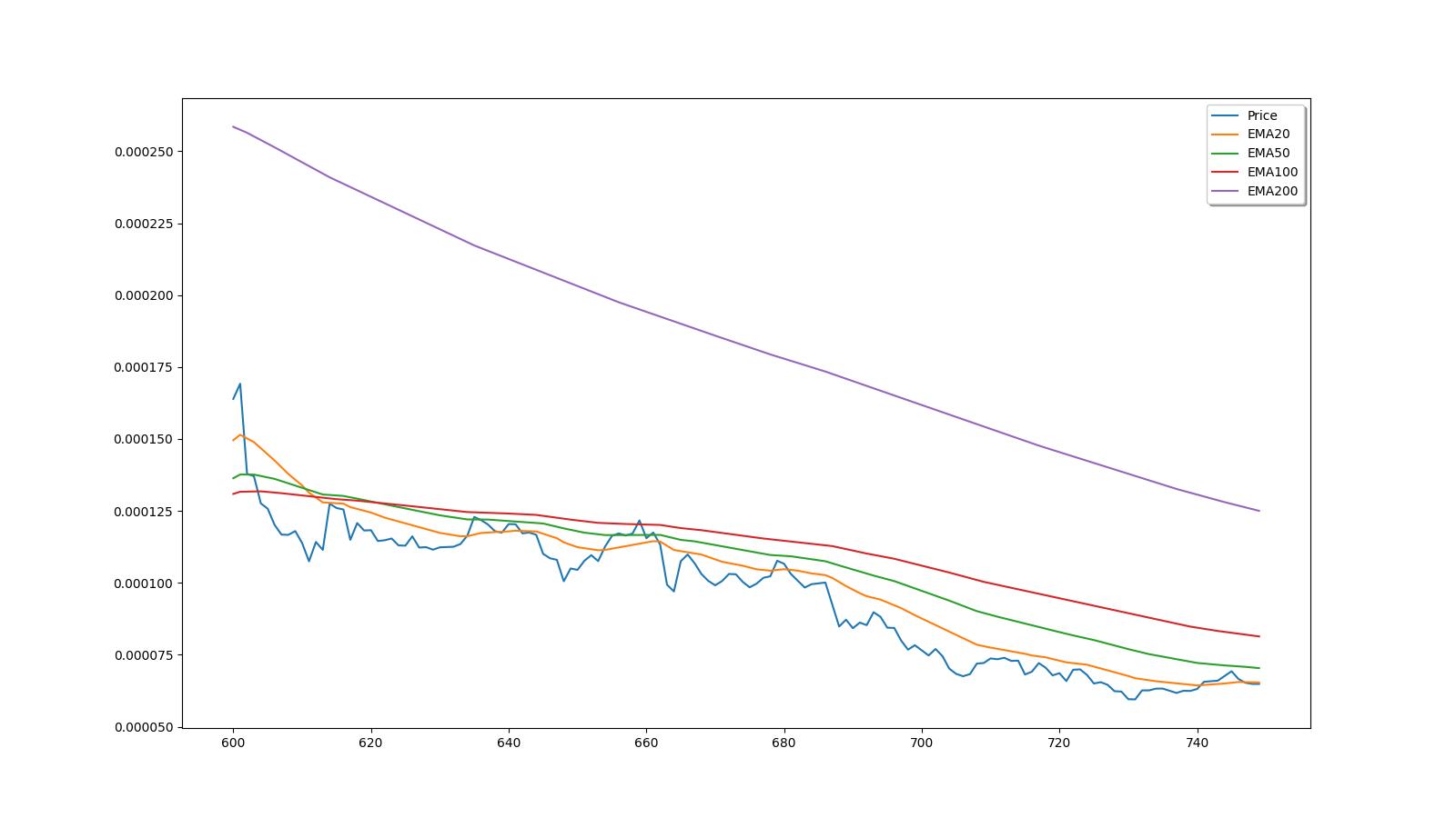 XCeption Exponential Moving Averages