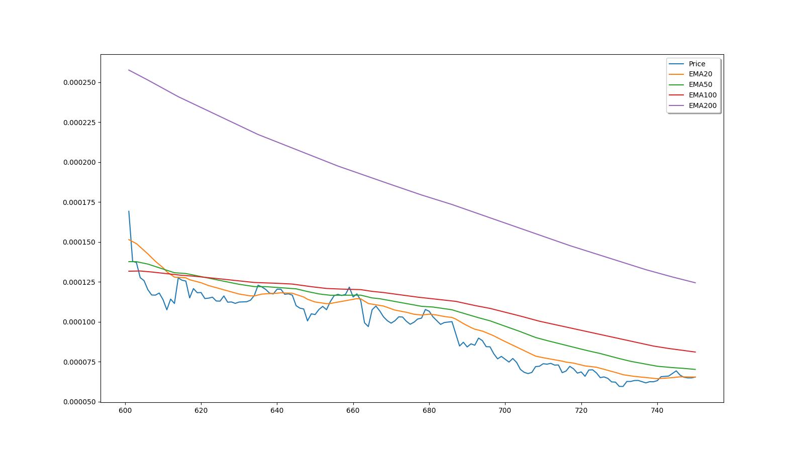 XCeption Exponential Moving Averages