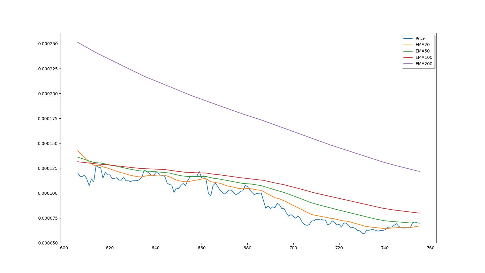 XCeption Exponential Moving Averages