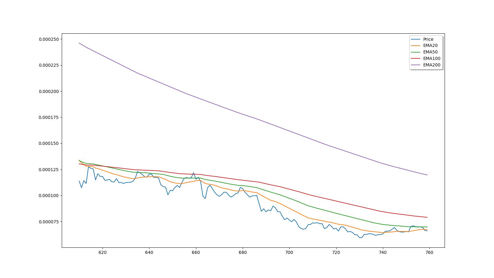 XCeption Exponential Moving Averages