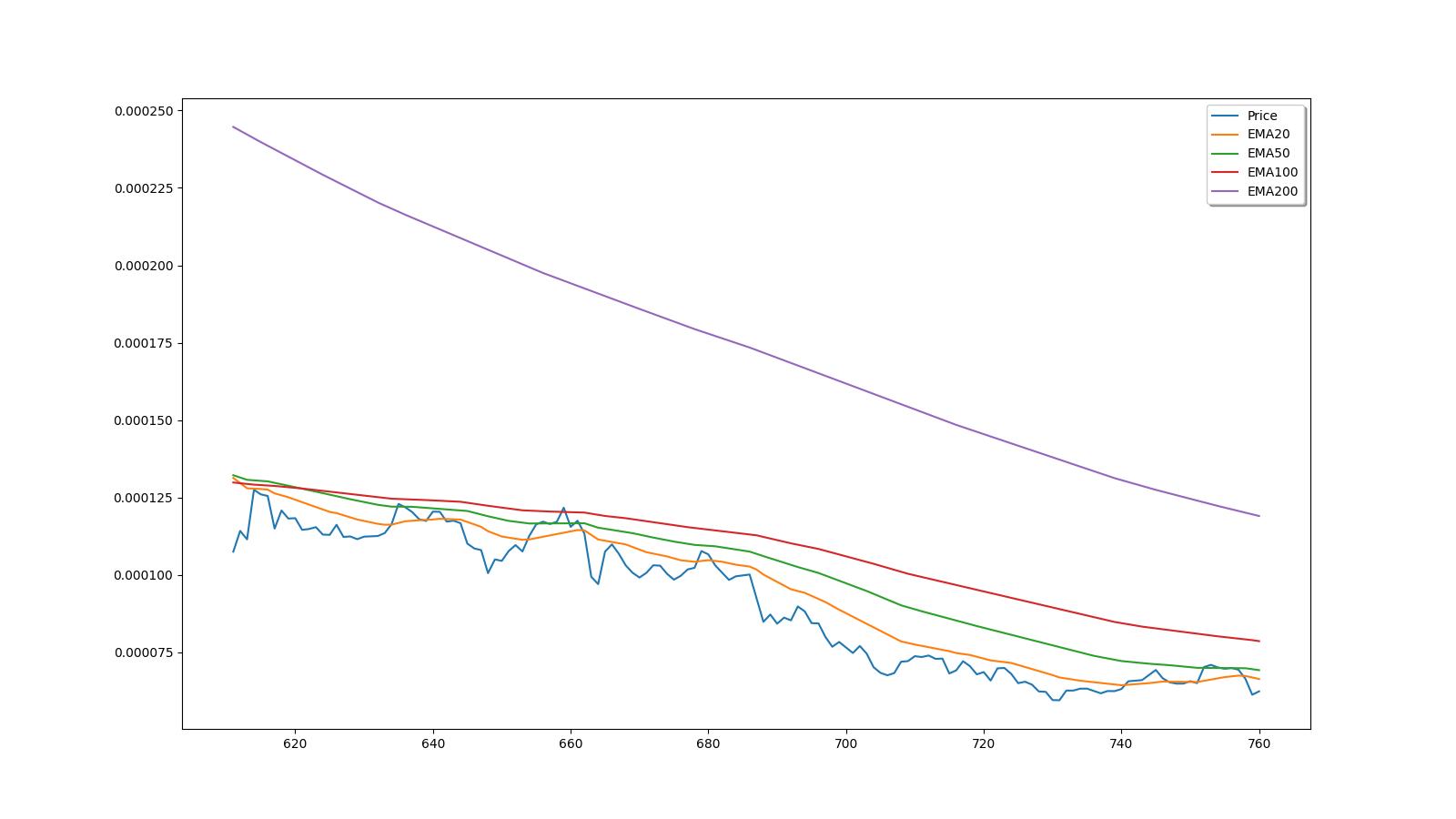 XCeption Exponential Moving Averages