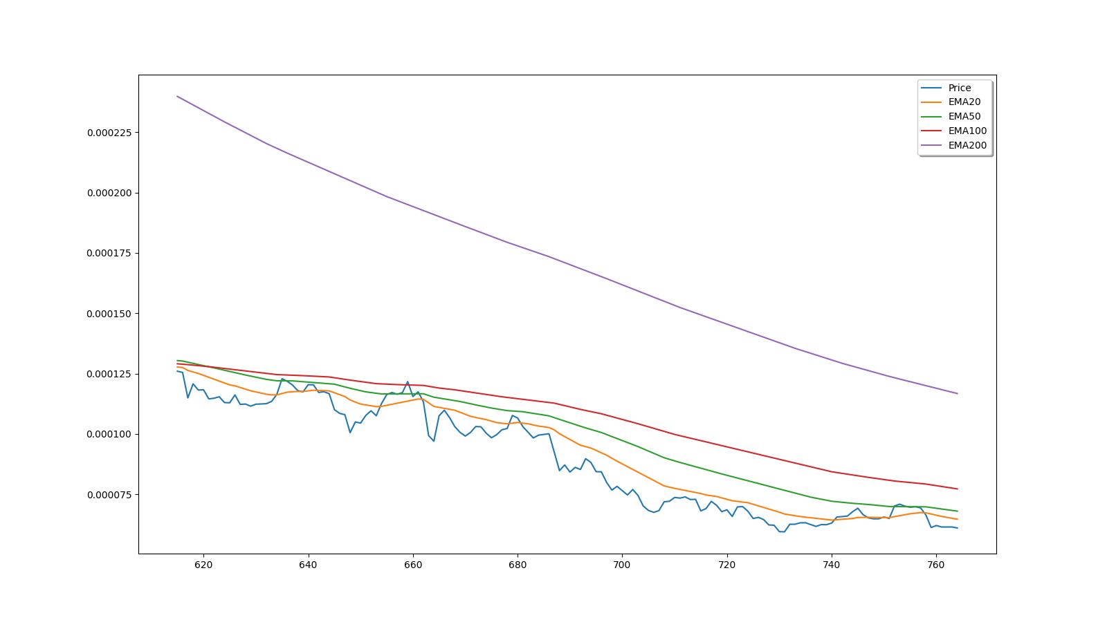 XCeption Exponential Moving Averages