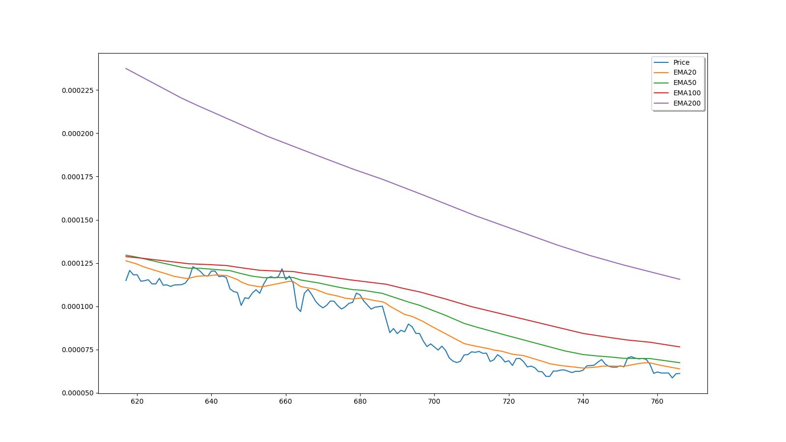 XCeption Exponential Moving Averages