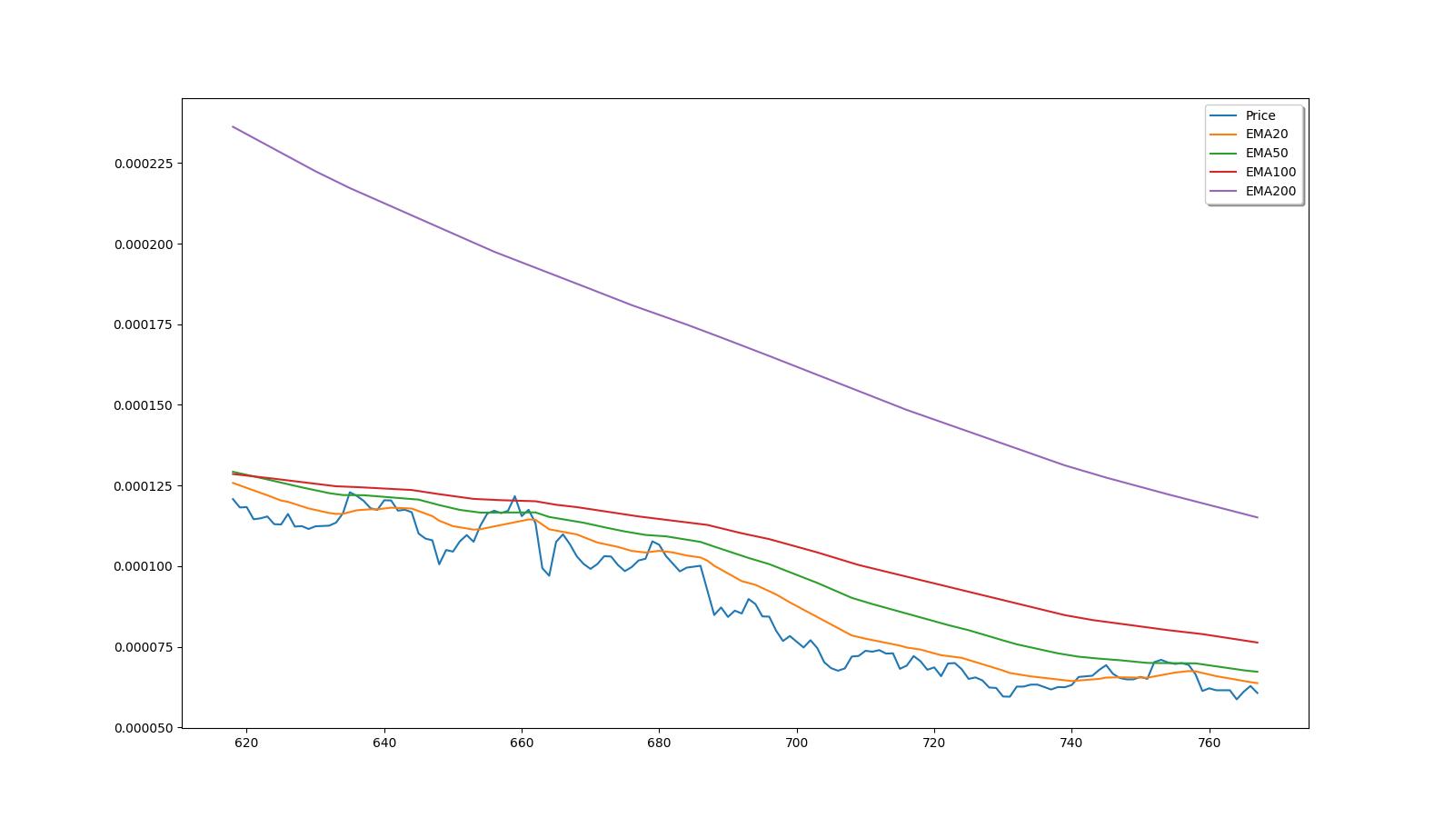 XCeption Exponential Moving Averages