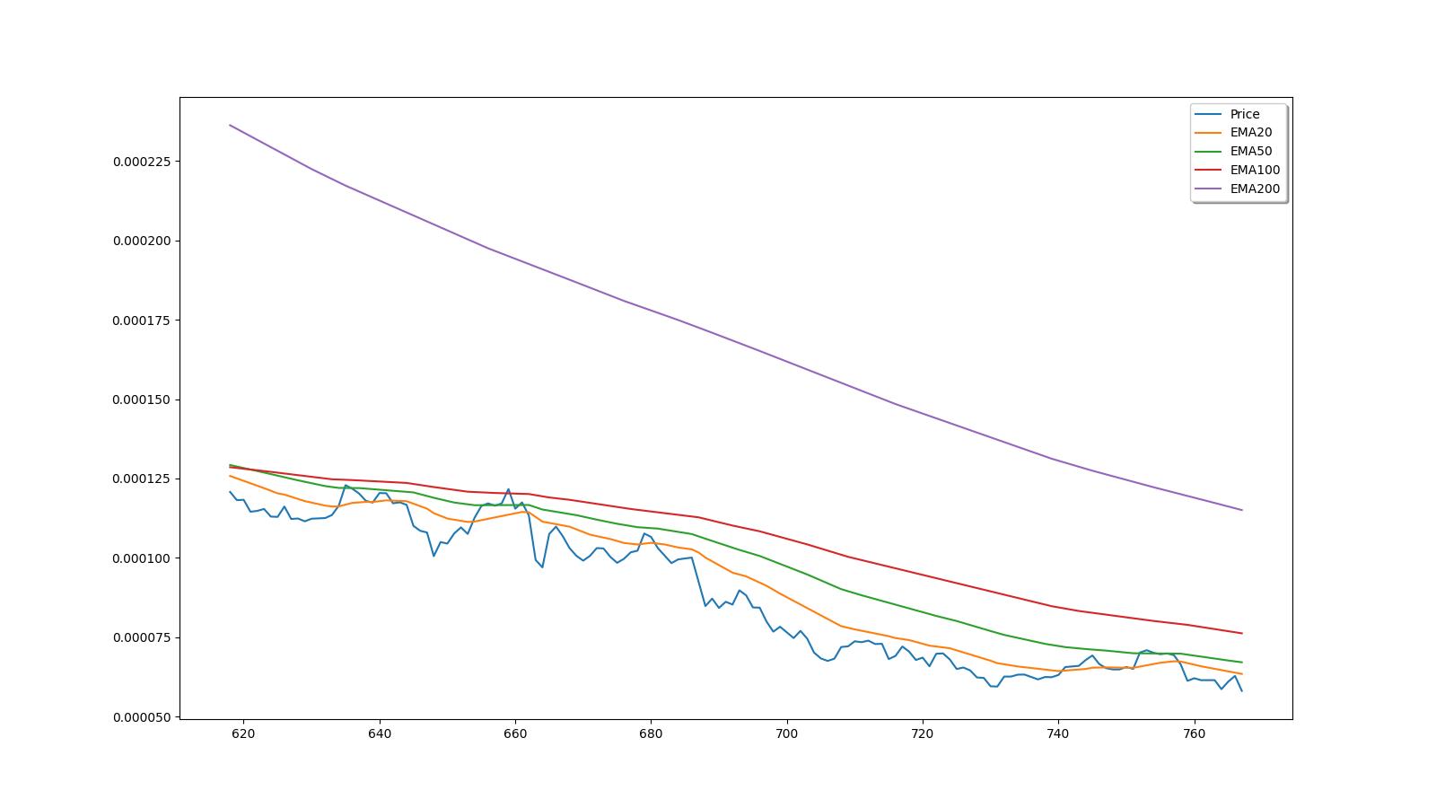 XCeption Exponential Moving Averages
