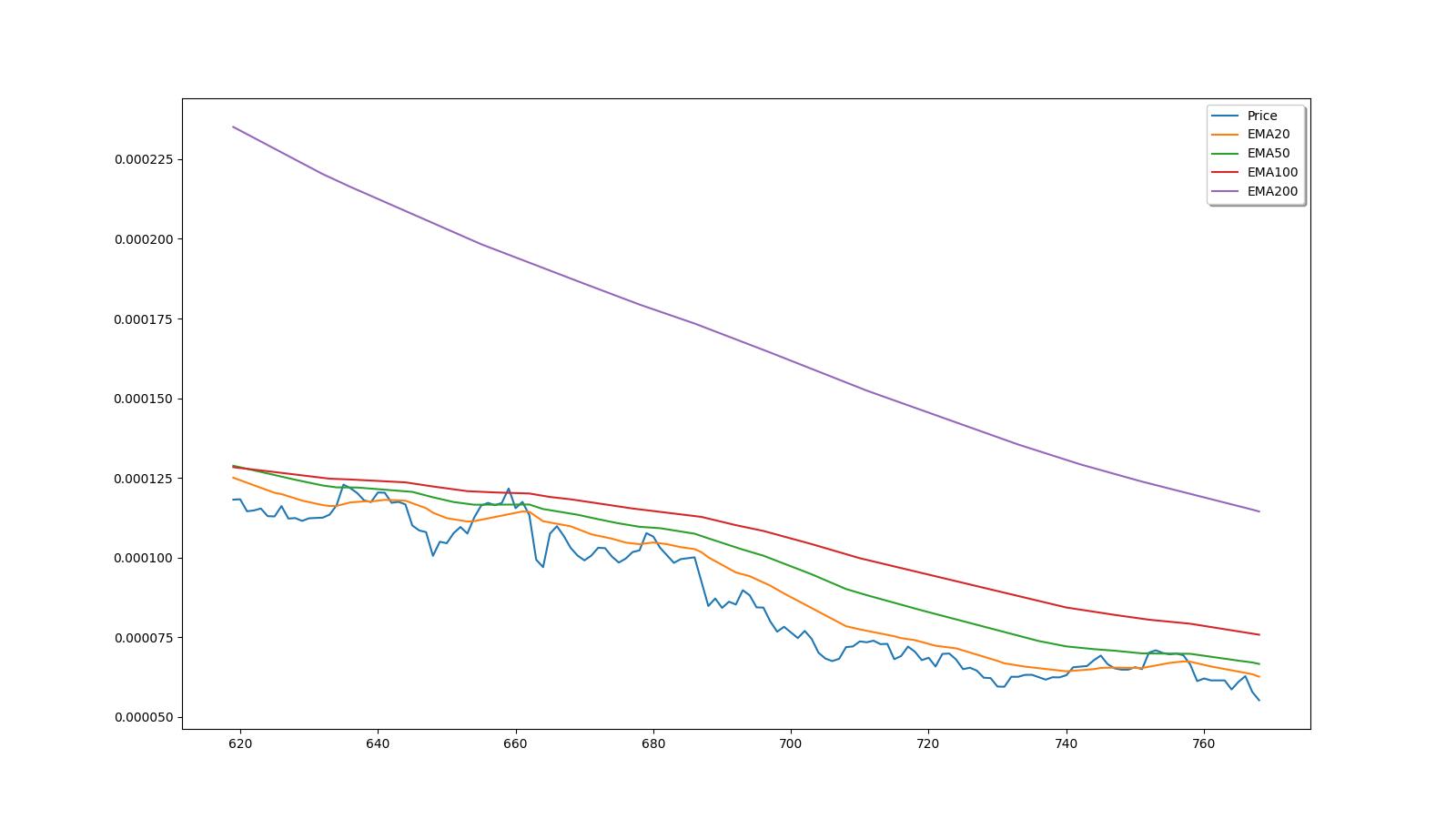 XCeption Exponential Moving Averages