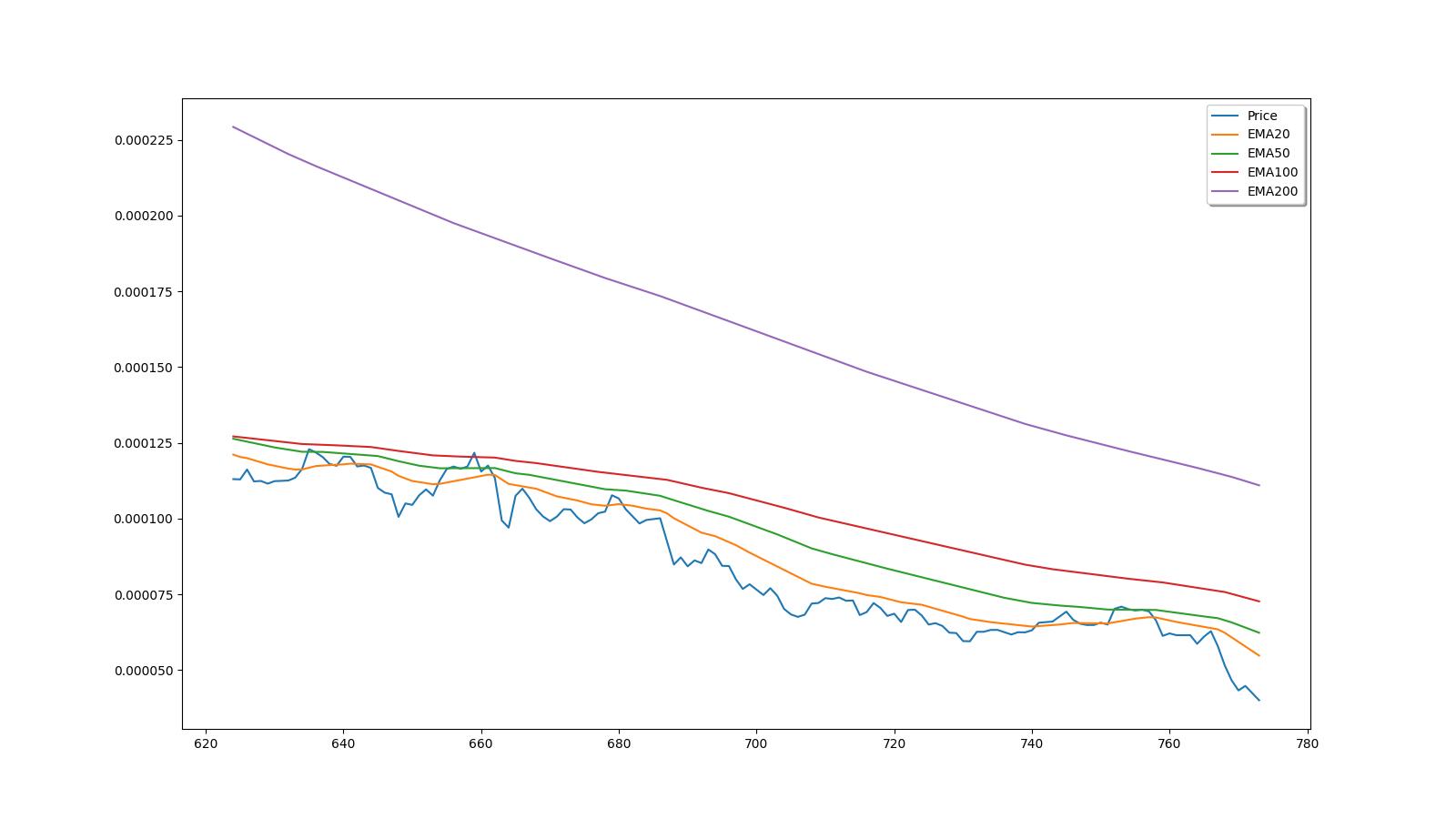 XCeption Exponential Moving Averages