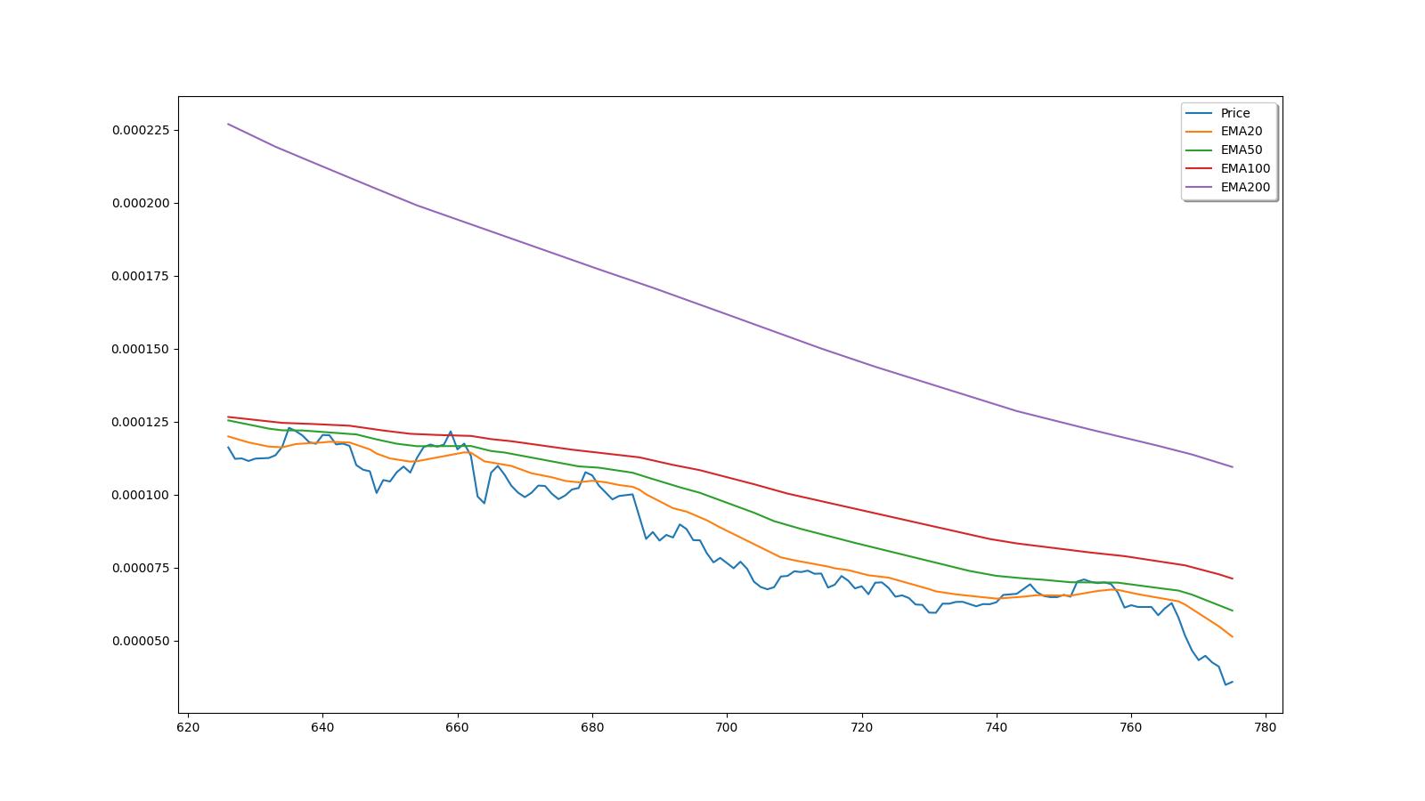 XCeption Exponential Moving Averages