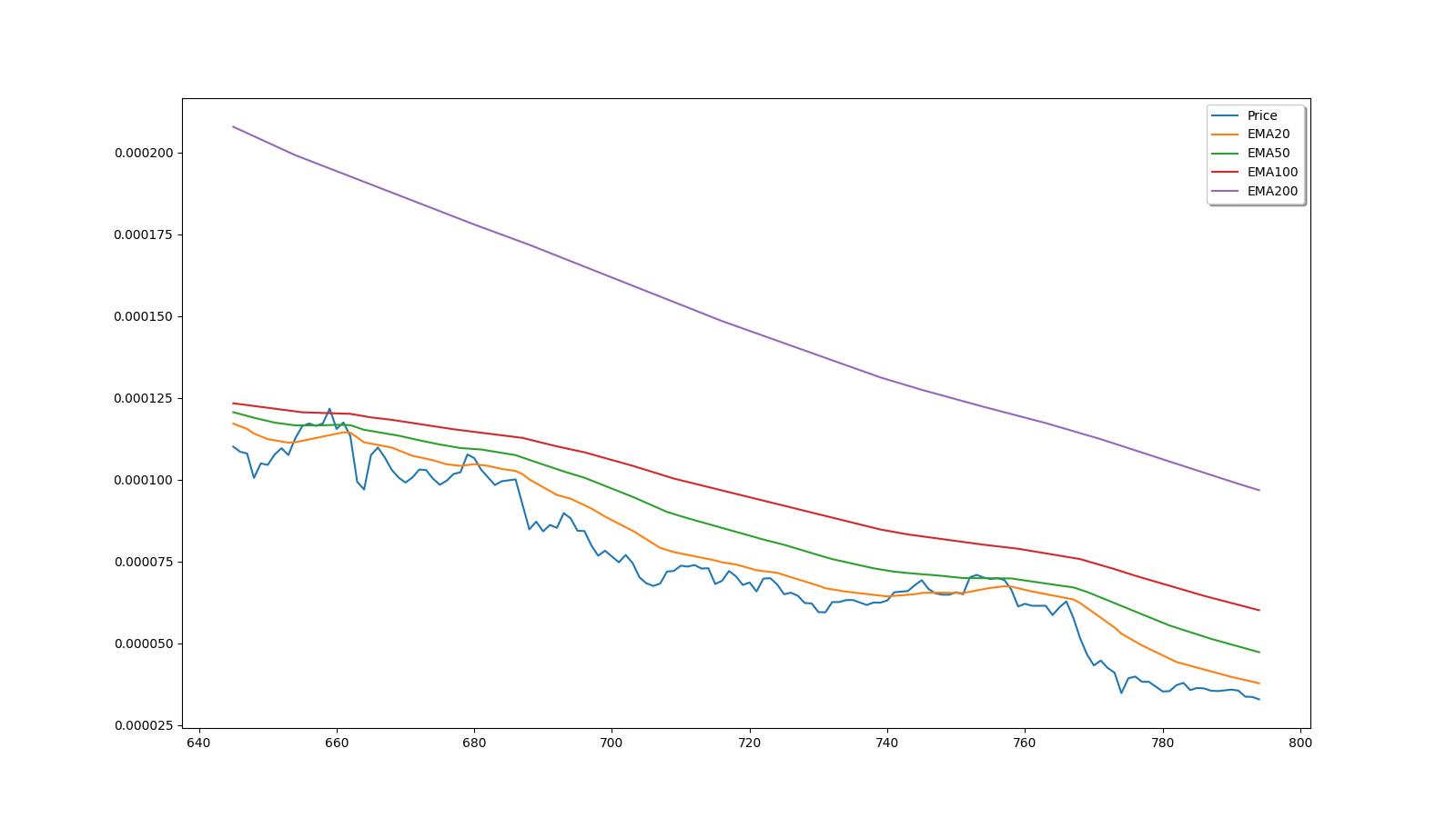 XCeption Exponential Moving Averages