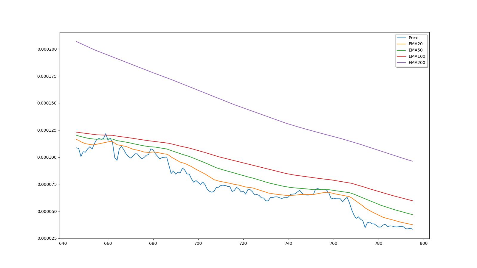 XCeption Exponential Moving Averages