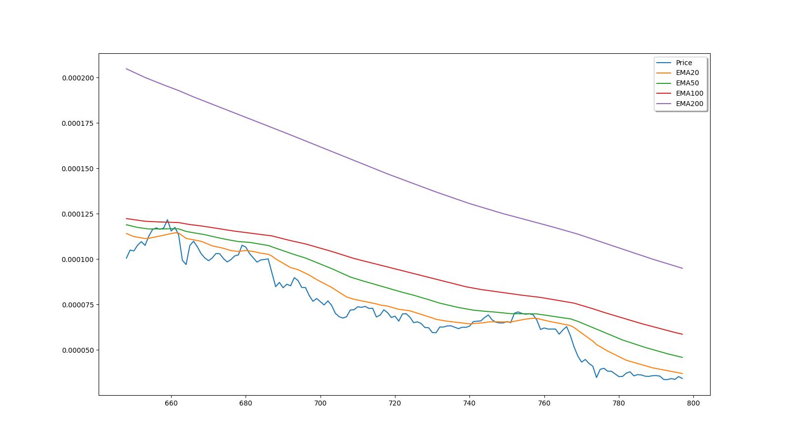 XCeption Exponential Moving Averages