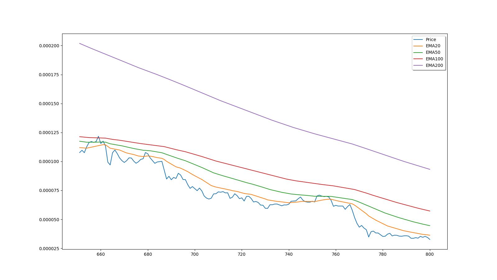 XCeption Exponential Moving Averages