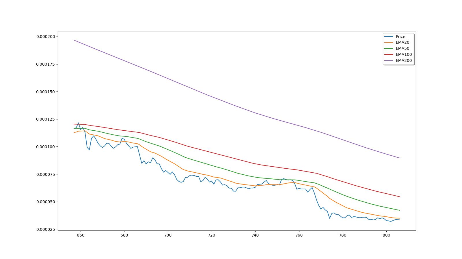 XCeption Exponential Moving Averages