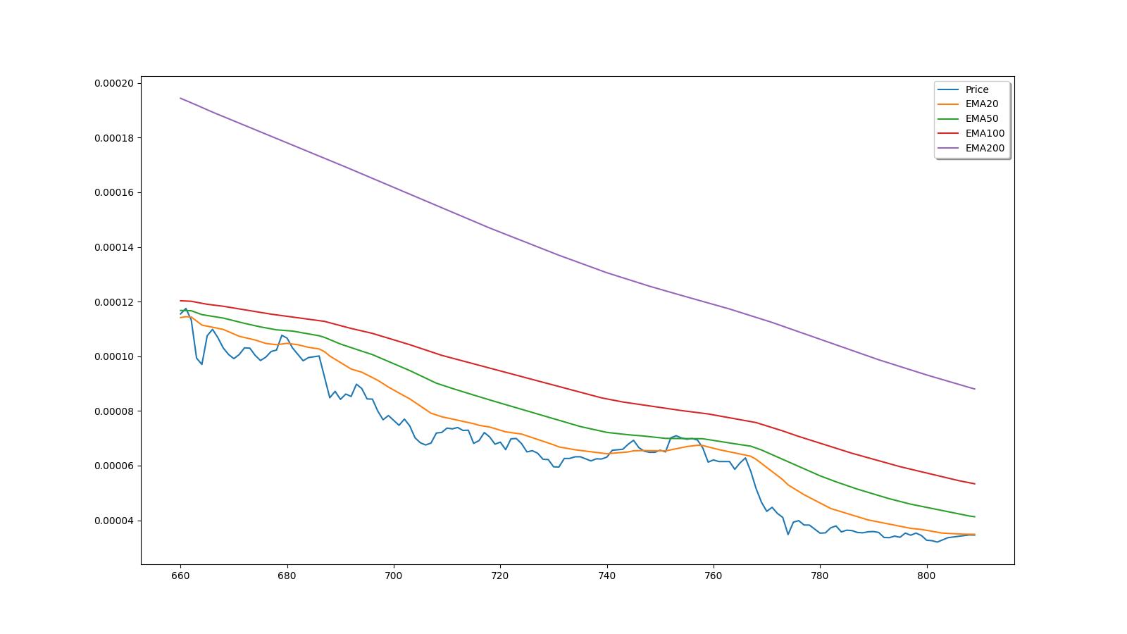 XCeption Exponential Moving Averages