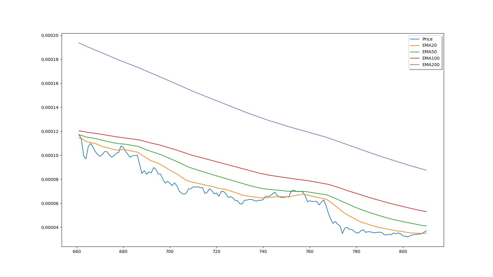 XCeption Exponential Moving Averages
