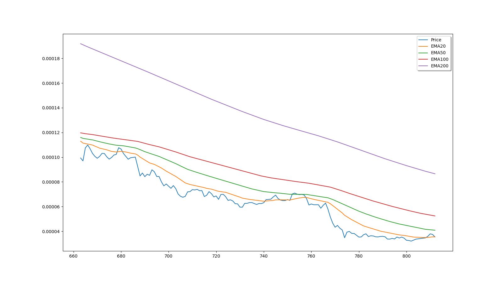 XCeption Exponential Moving Averages