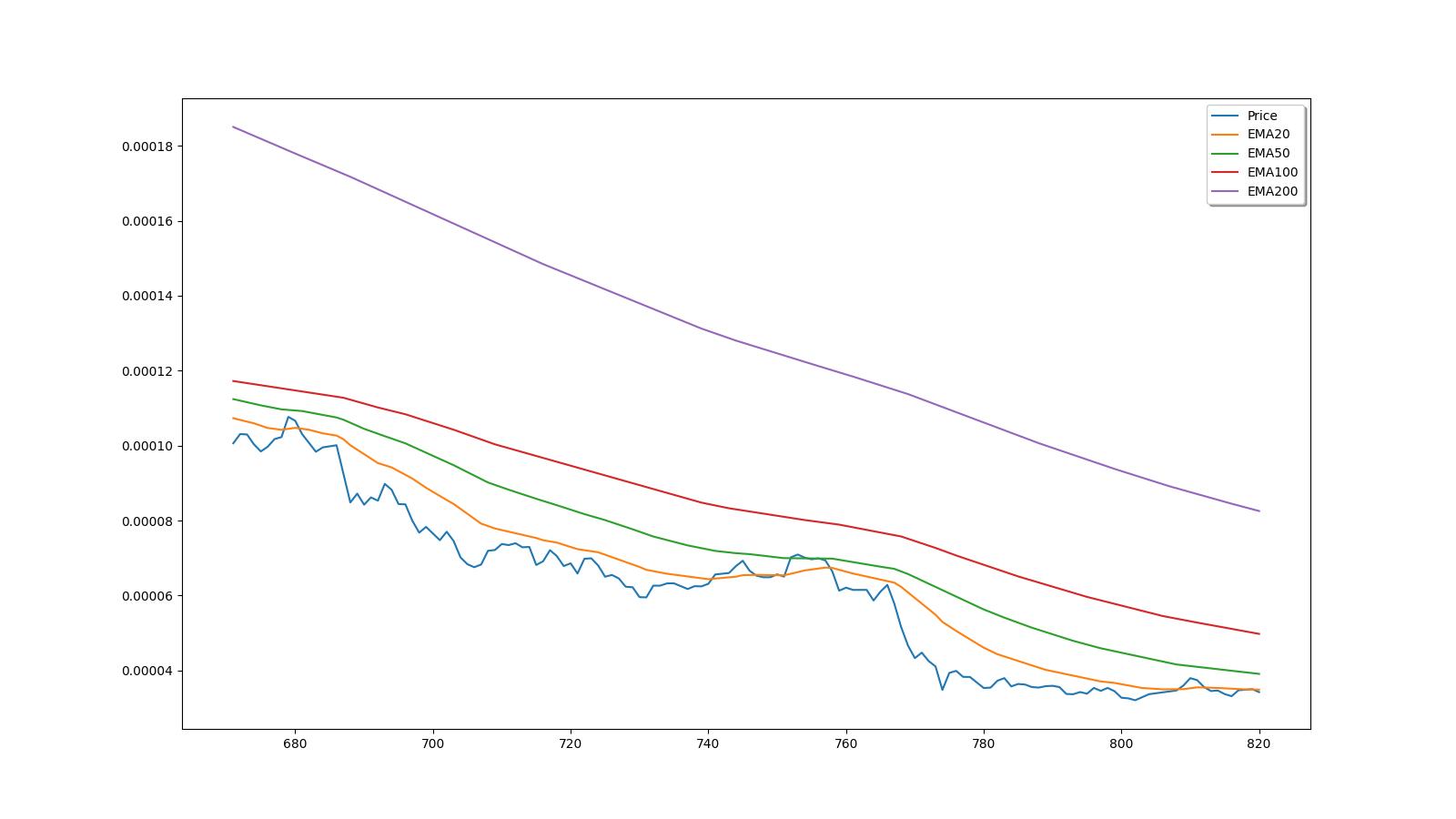 XCeption Exponential Moving Averages