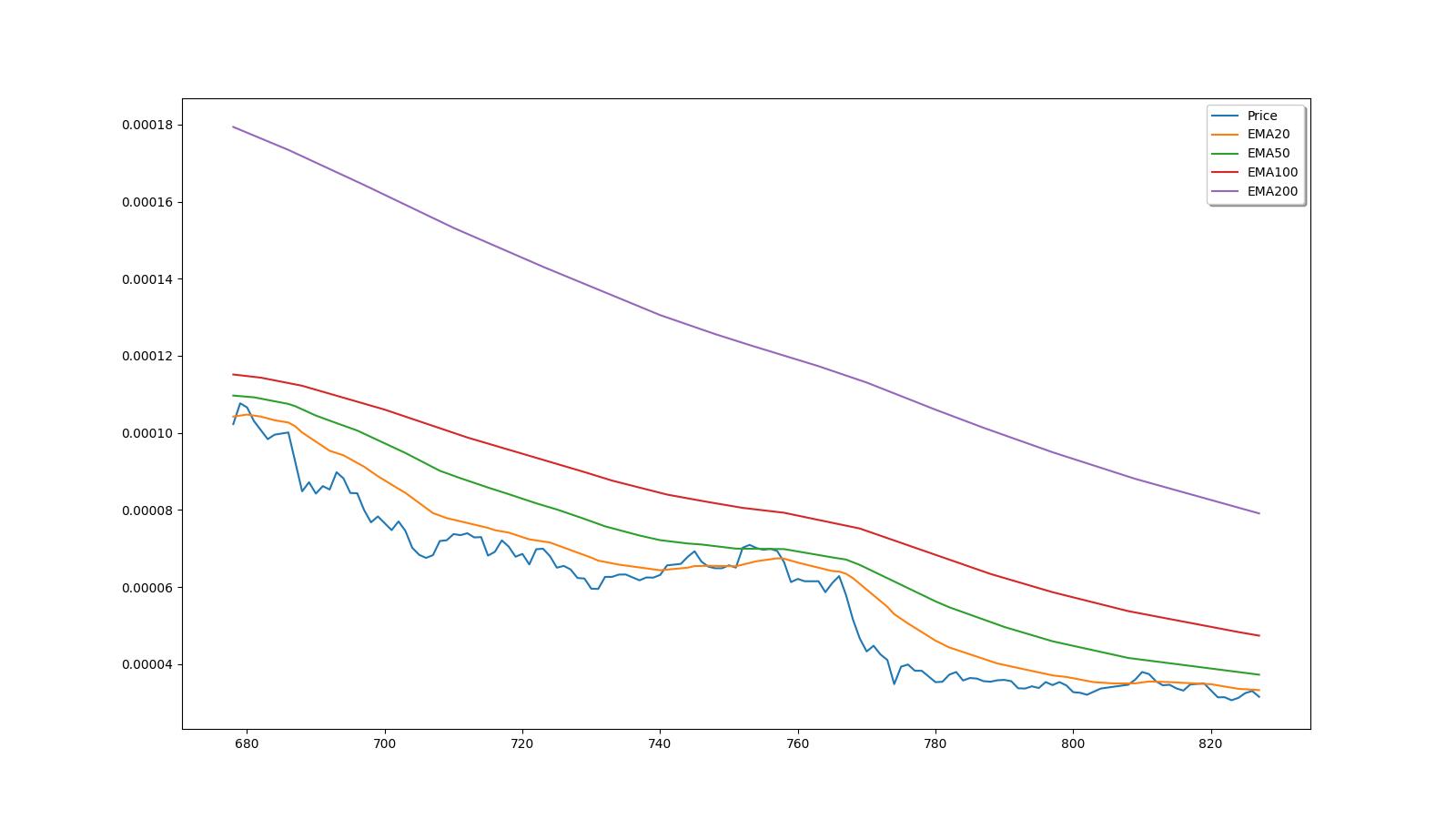 XCeption Exponential Moving Averages