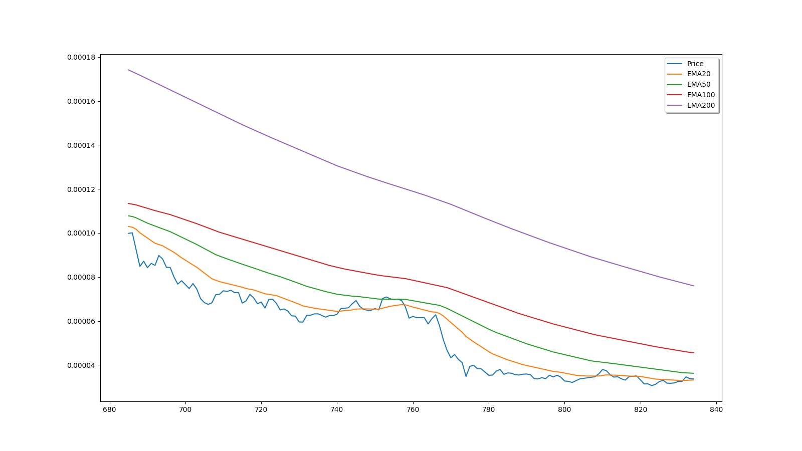 XCeption Exponential Moving Averages