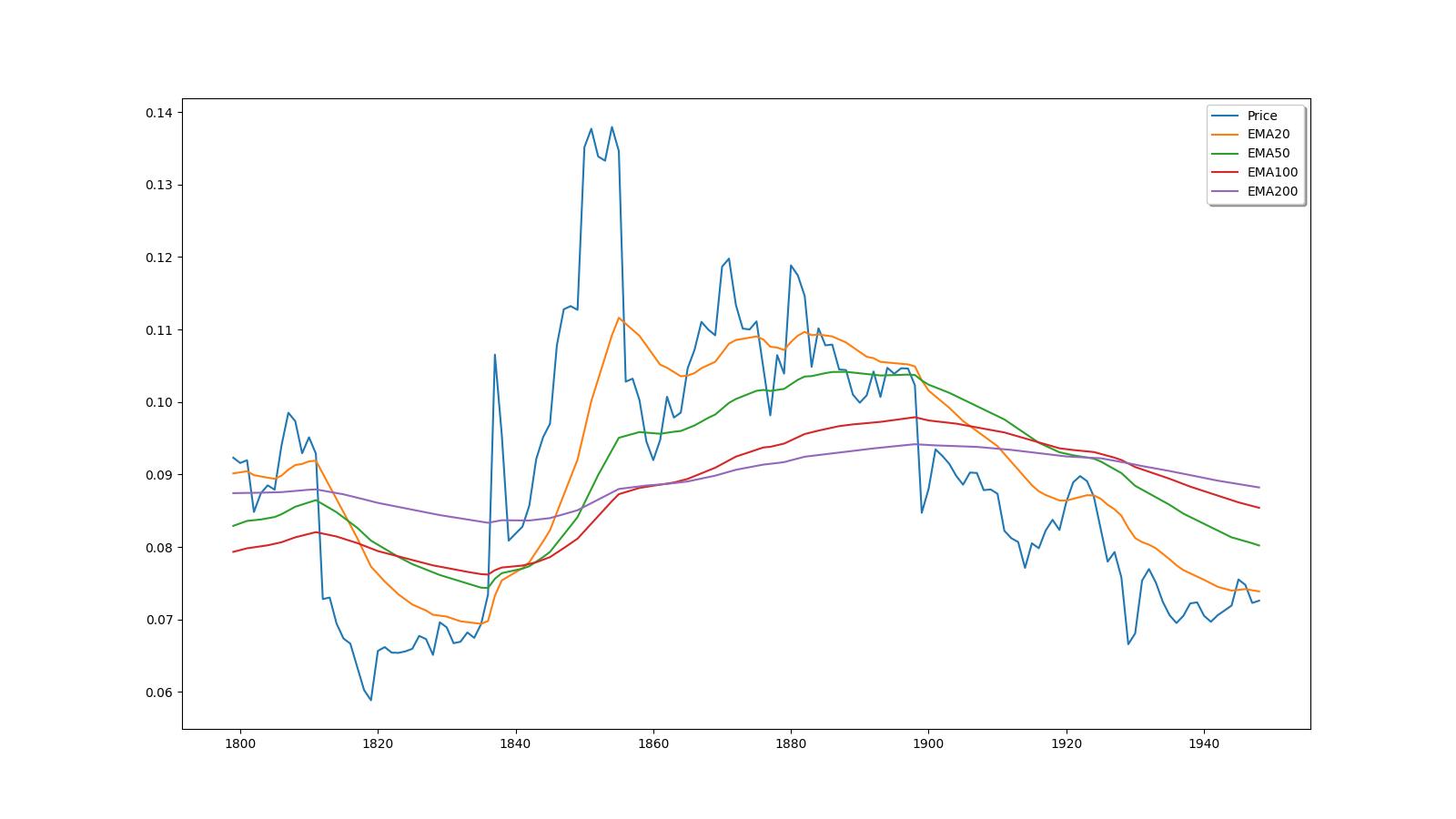 エックスダイステーク Exponential Moving Averages