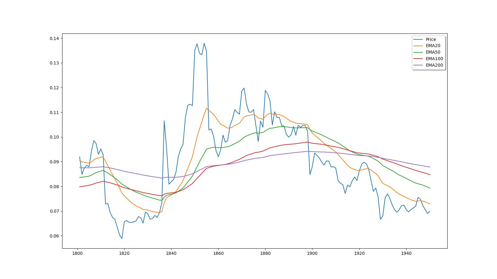 XDAI Stake Exponential Moving Averages