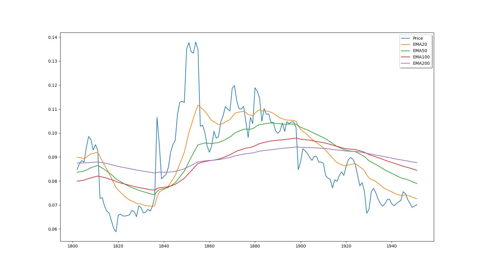 XDAI Stake Exponential Moving Averages