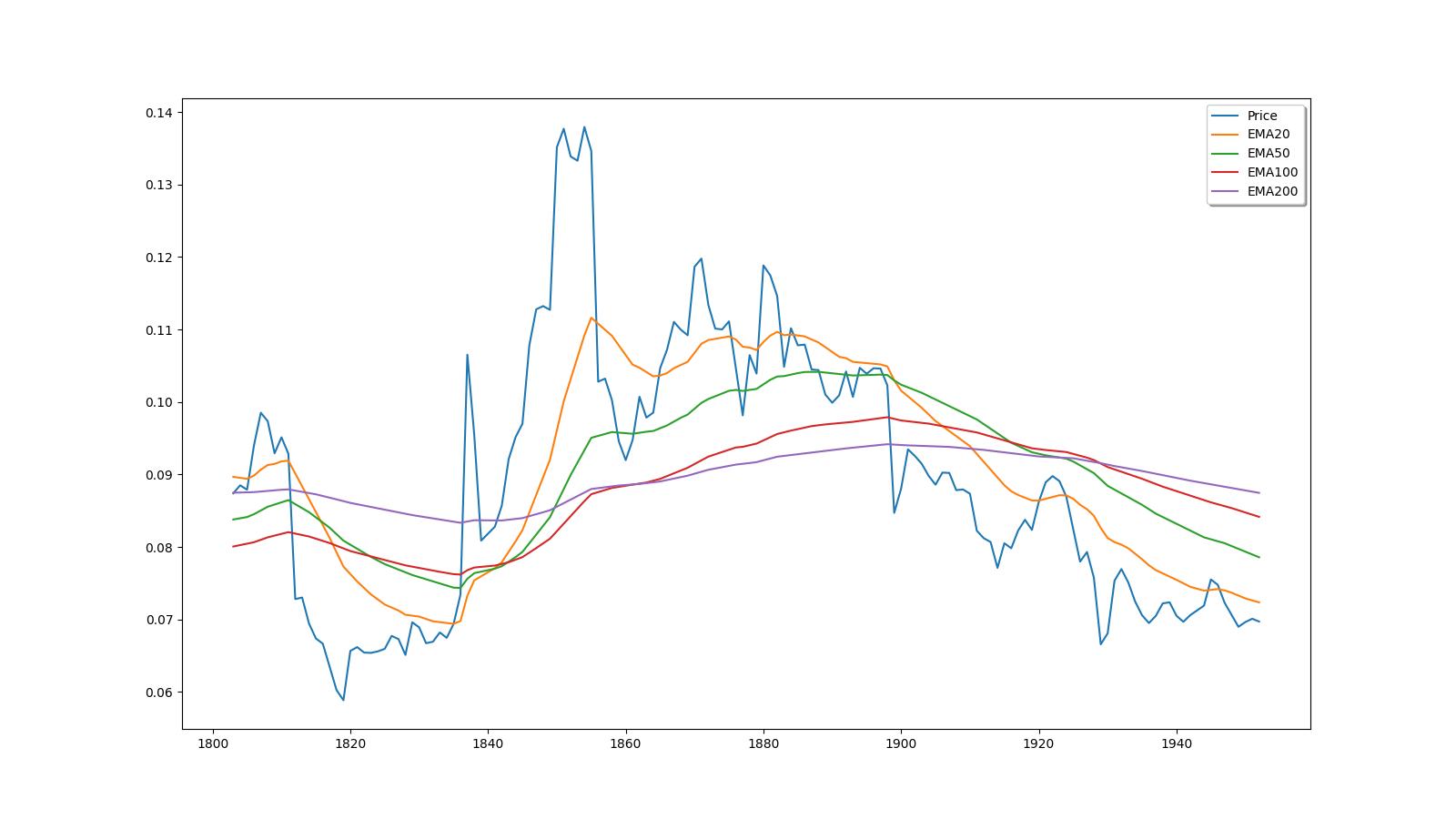 XDAI Stake Exponential Moving Averages