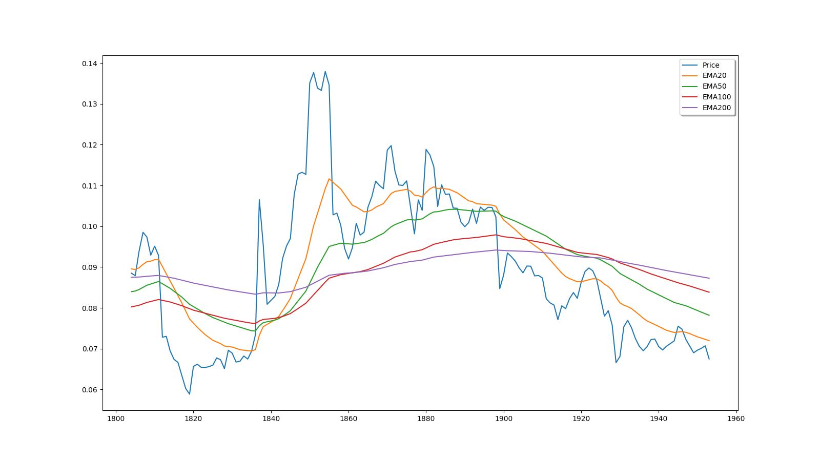 XDAI Stake Exponential Moving Averages
