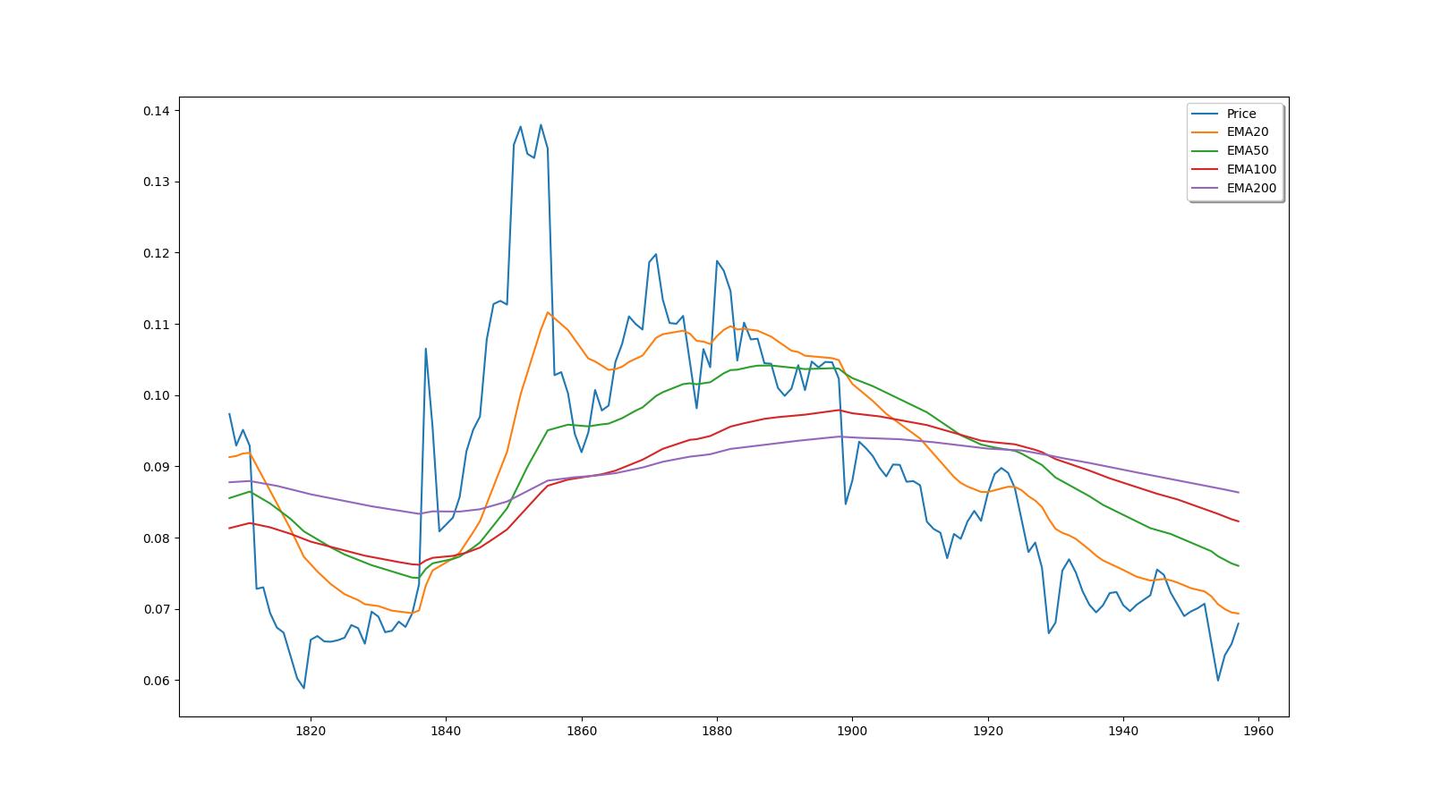 XDAI Stake Exponential Moving Averages