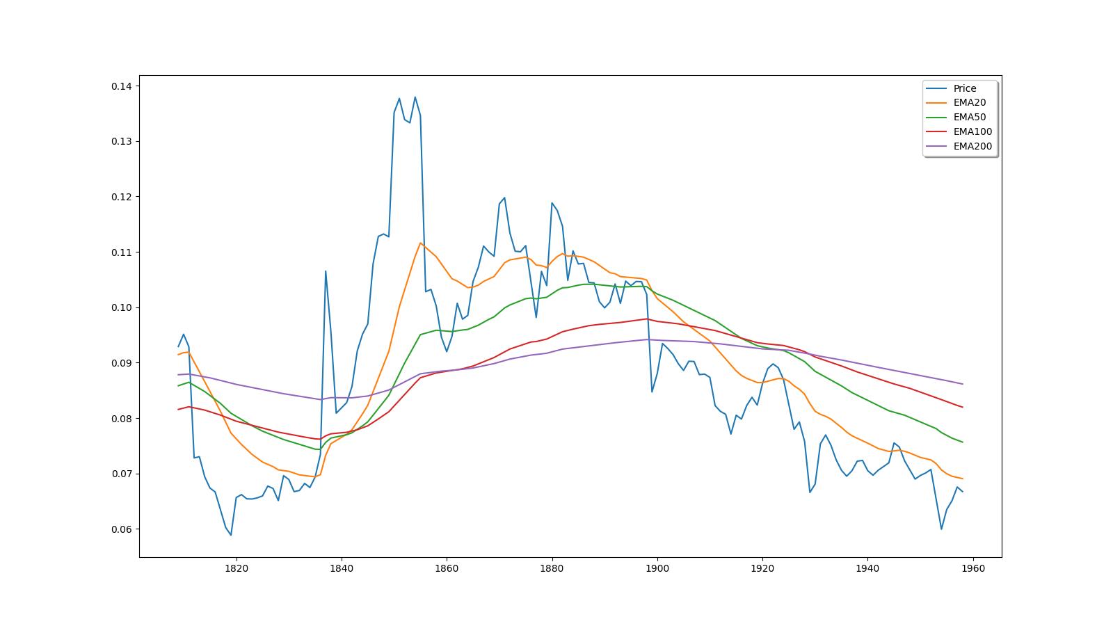 XDAI Stake Exponential Moving Averages