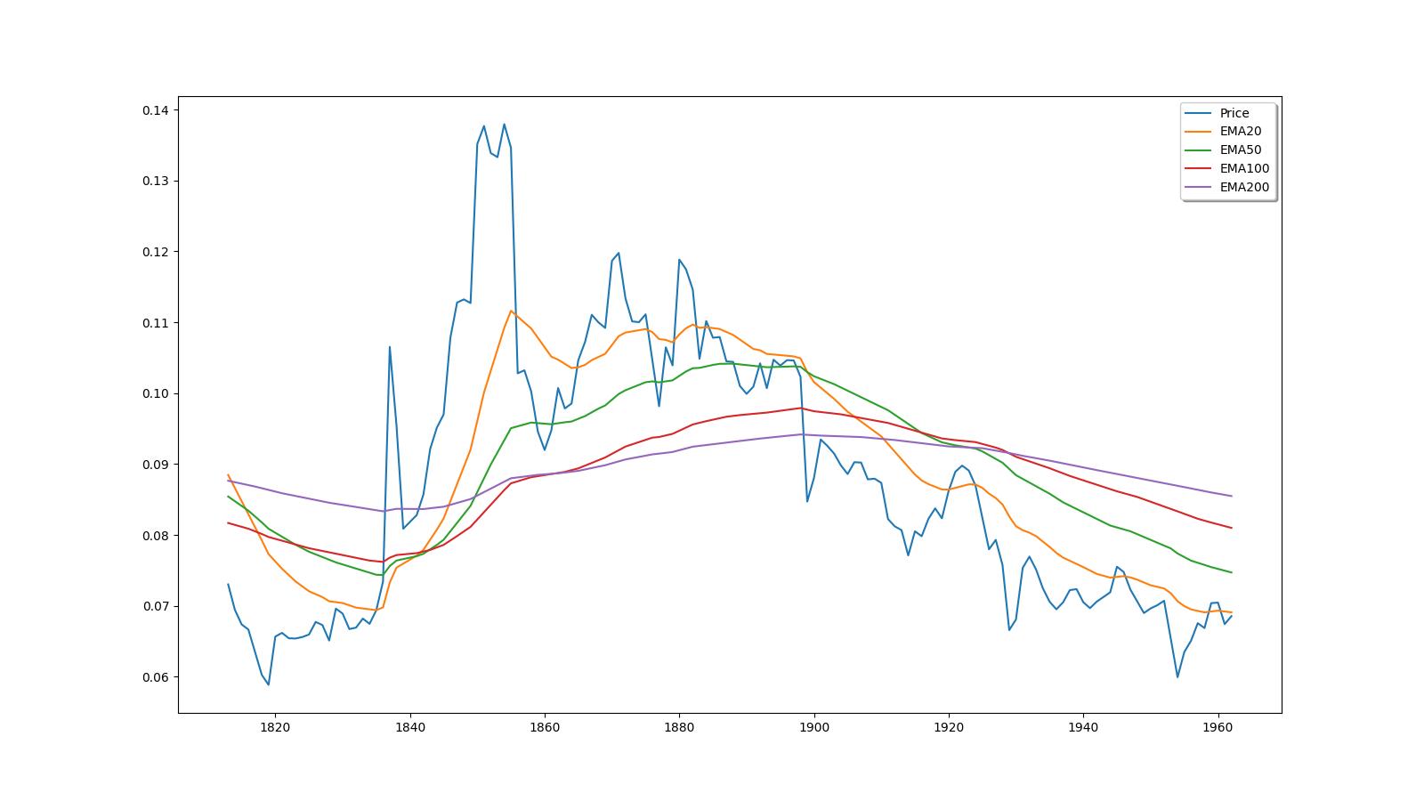 エックスダイステーク Exponential Moving Averages