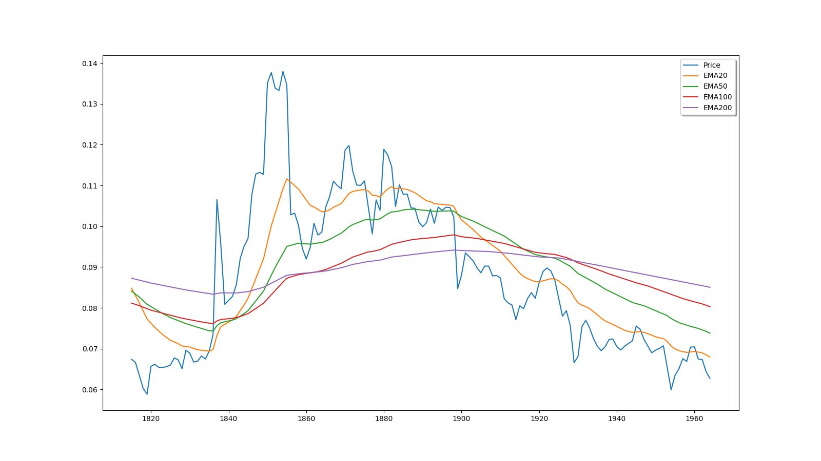 XDAI Stake Exponential Moving Averages