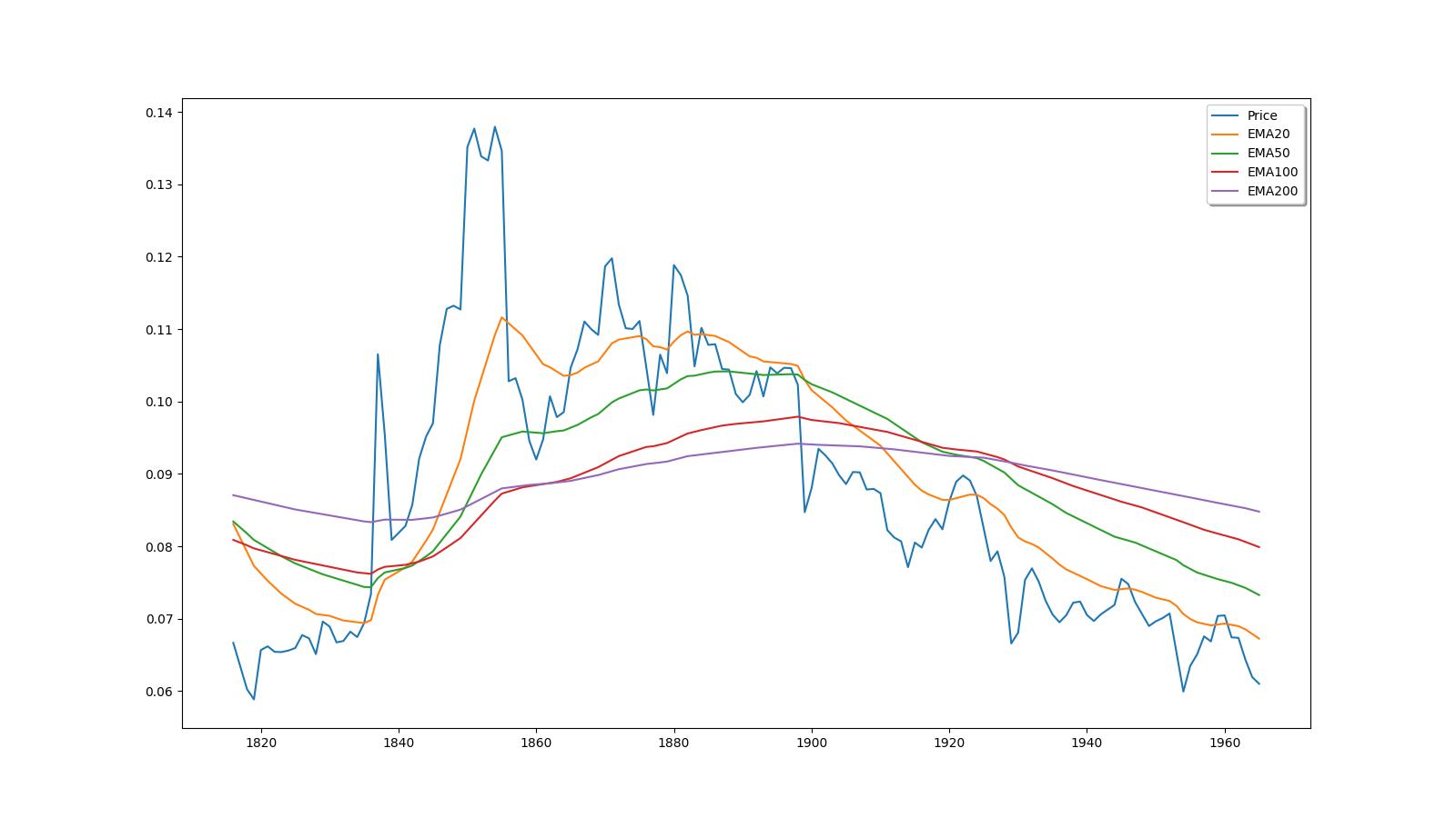 XDAI Stake Exponential Moving Averages