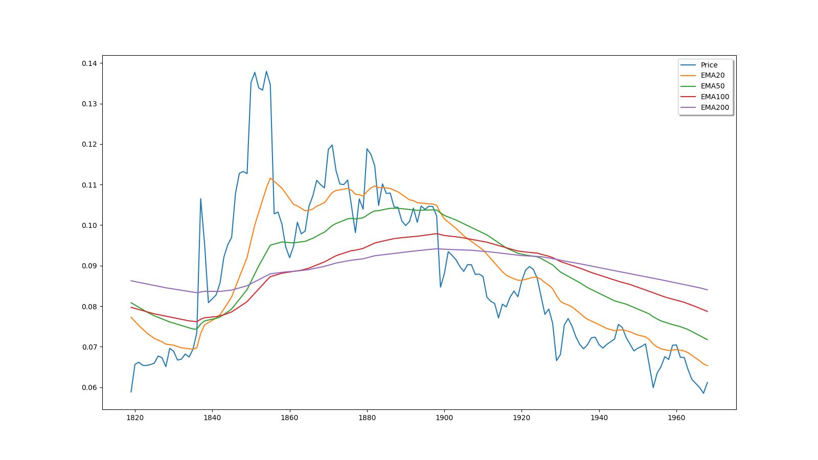 XDAI Stake Exponential Moving Averages