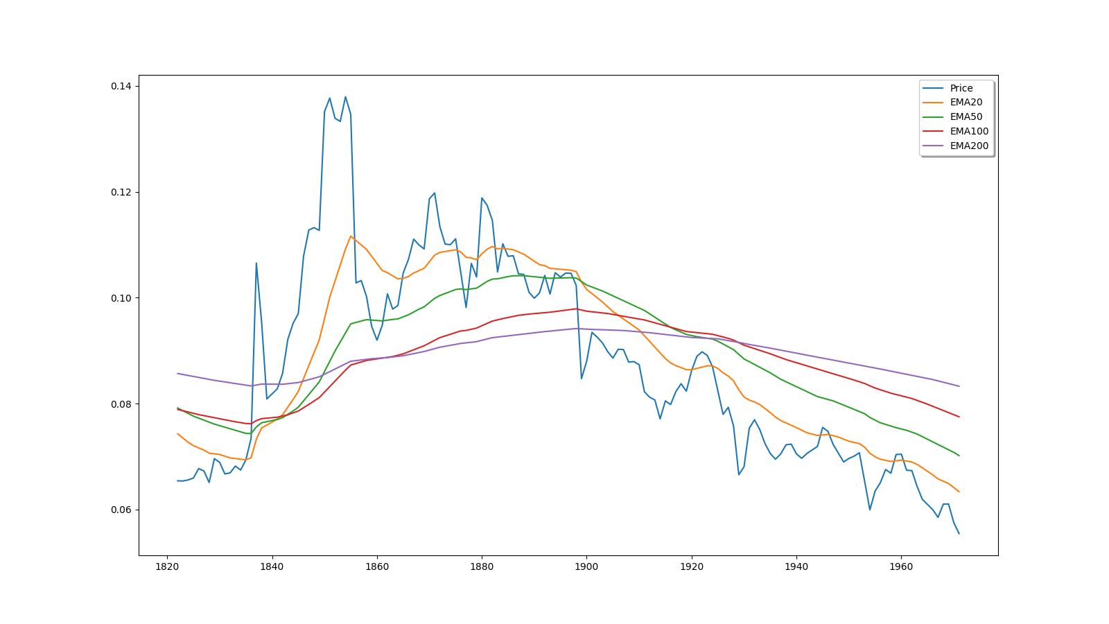 XDAI Stake Exponential Moving Averages