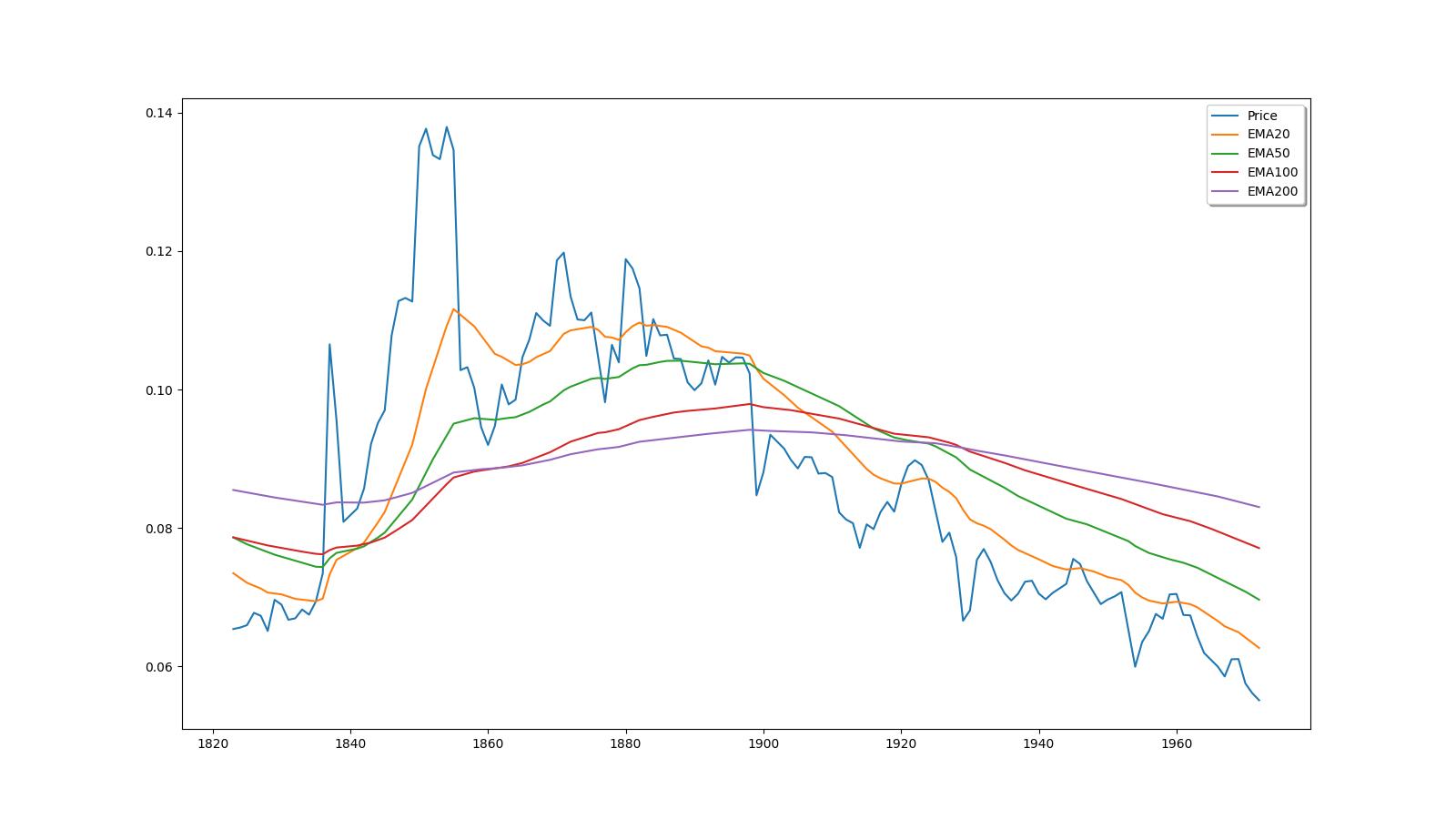 エックスダイステーク Exponential Moving Averages