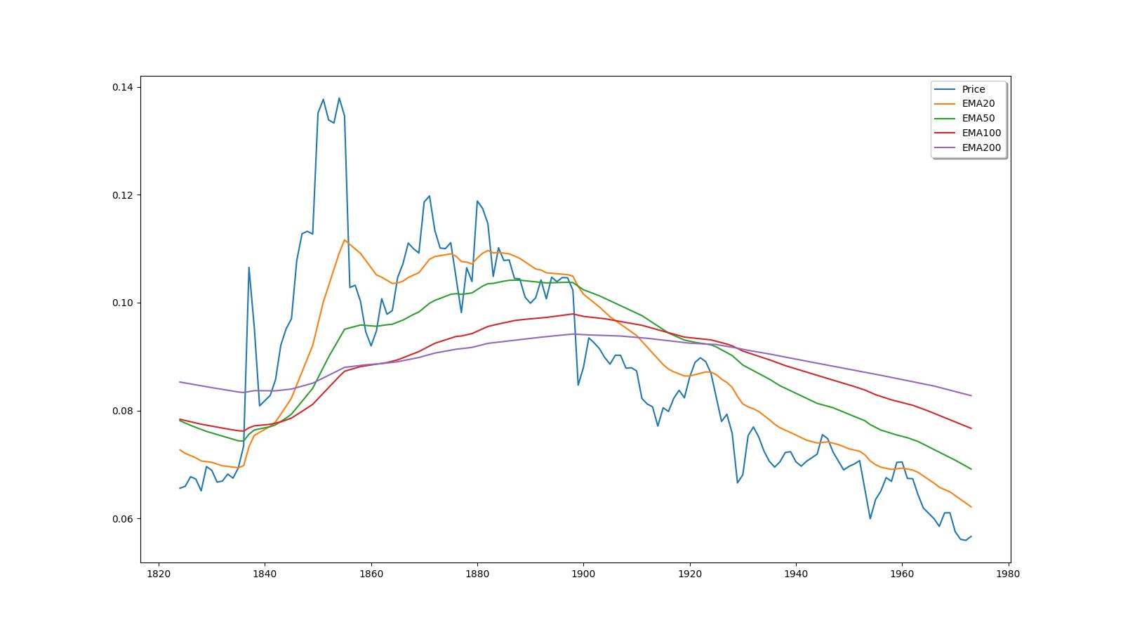 XDAI Stake Exponential Moving Averages