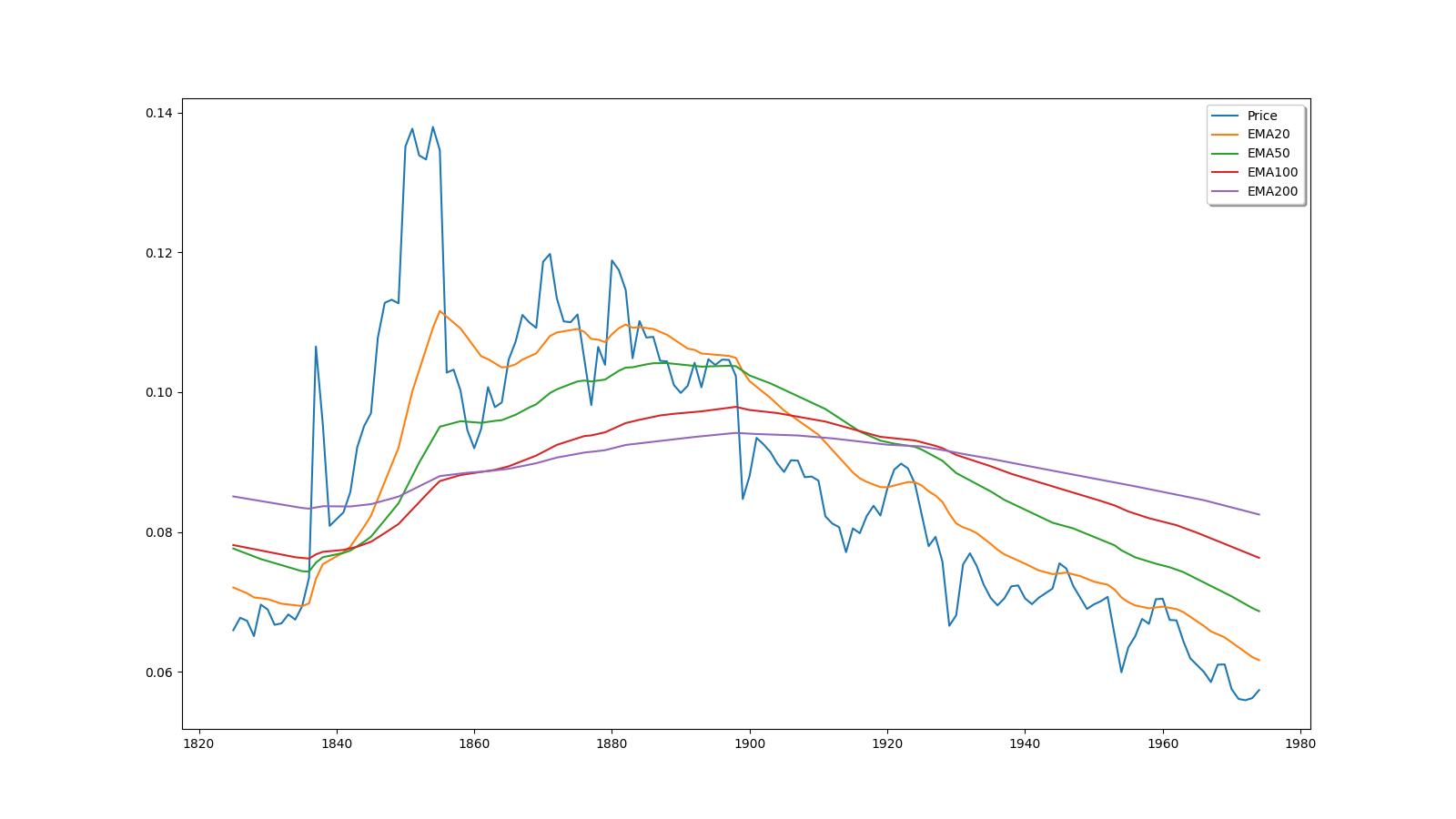 XDAI Stake Exponential Moving Averages