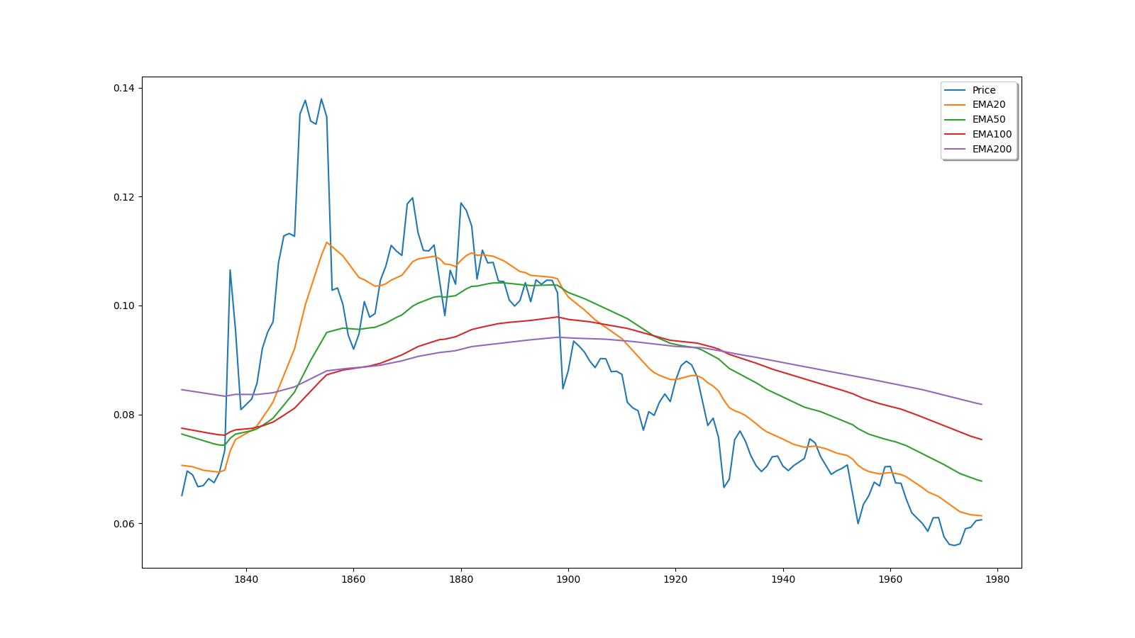 XDAI Stake Exponential Moving Averages