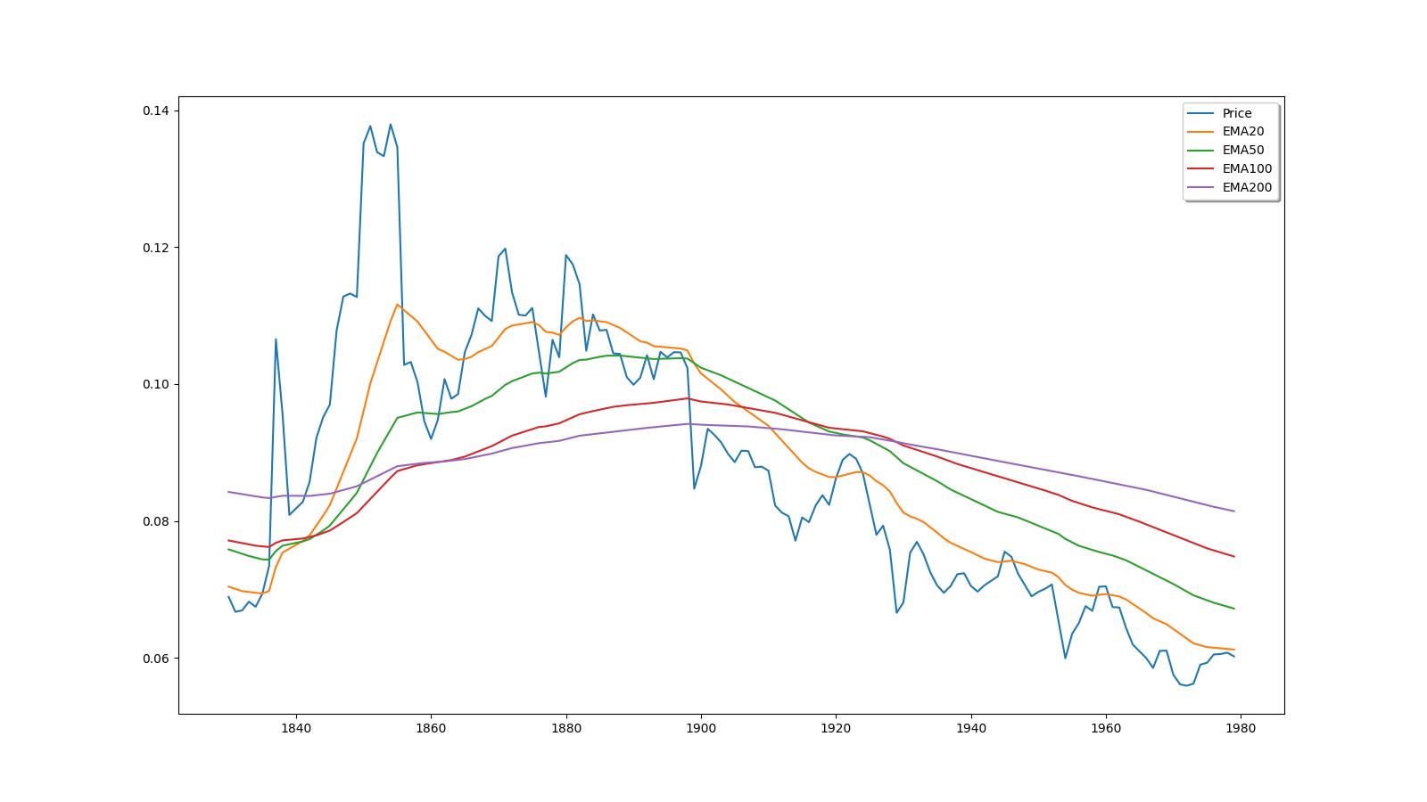 エックスダイステーク Exponential Moving Averages