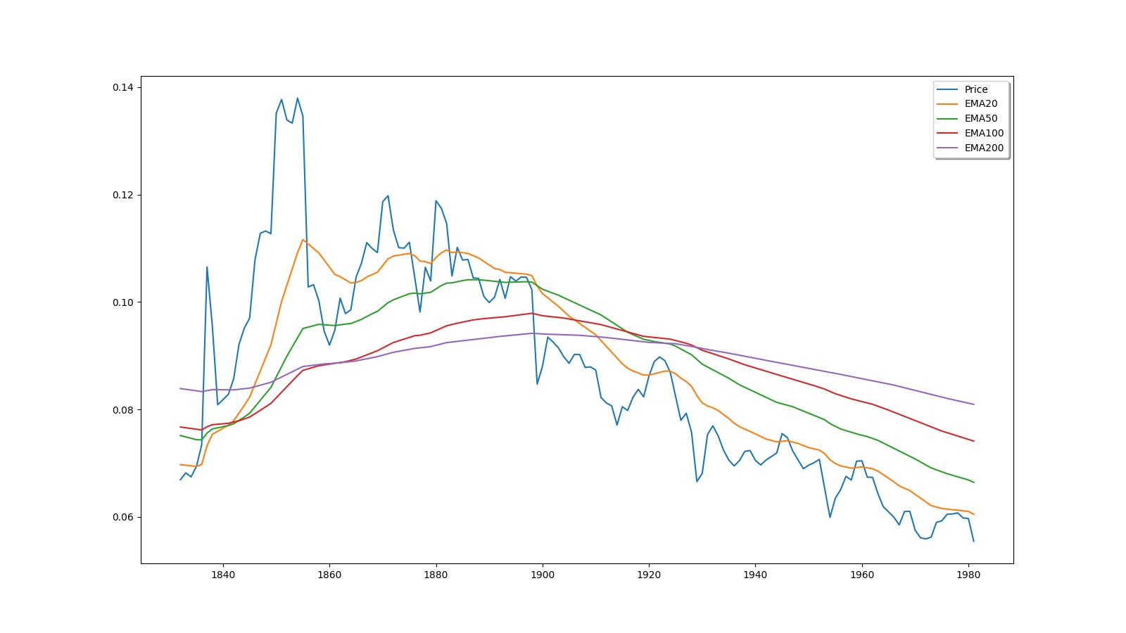 XDAI Stake Exponential Moving Averages