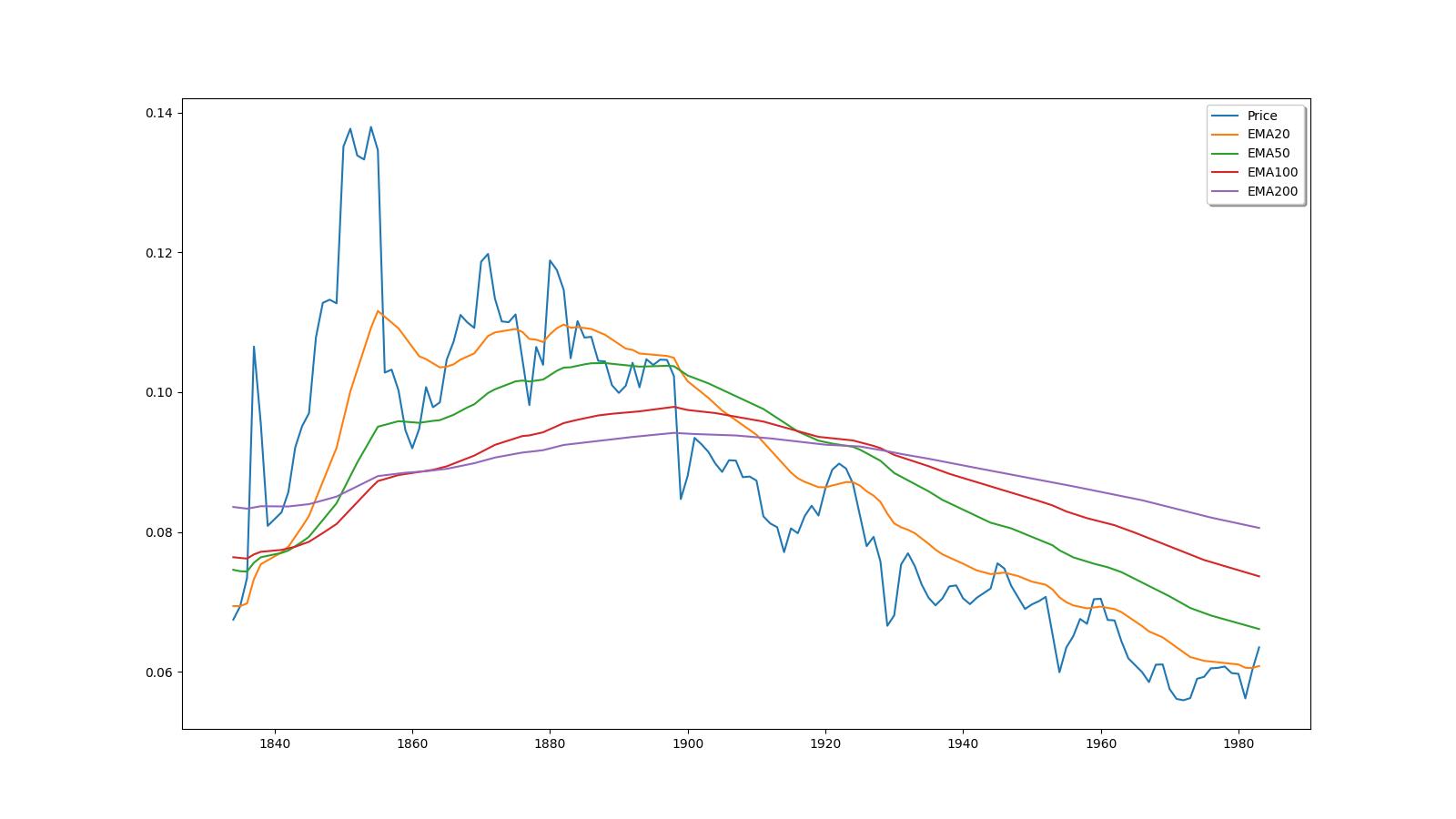 XDAI Stake Exponential Moving Averages