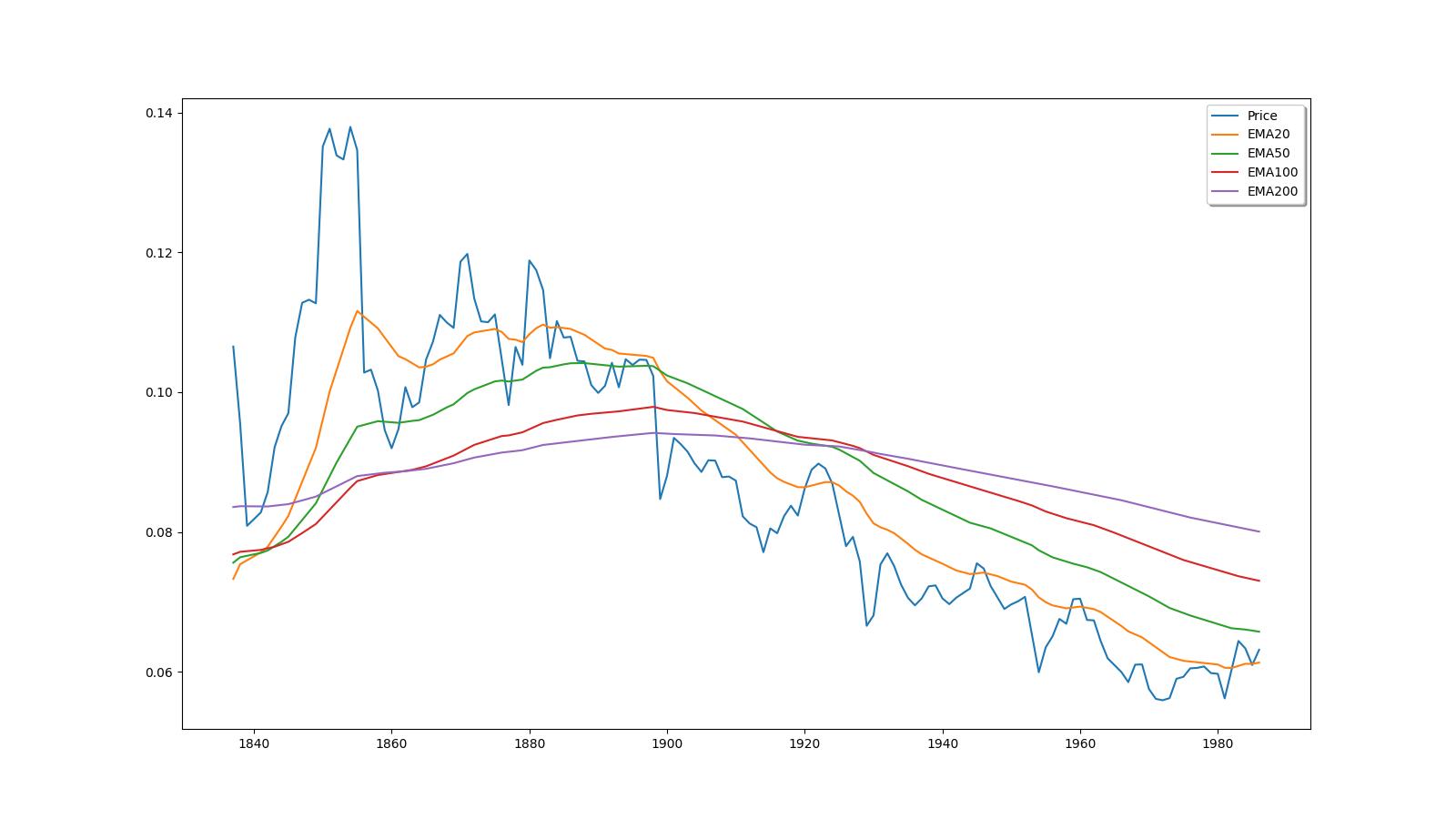 XDAI Stake Exponential Moving Averages